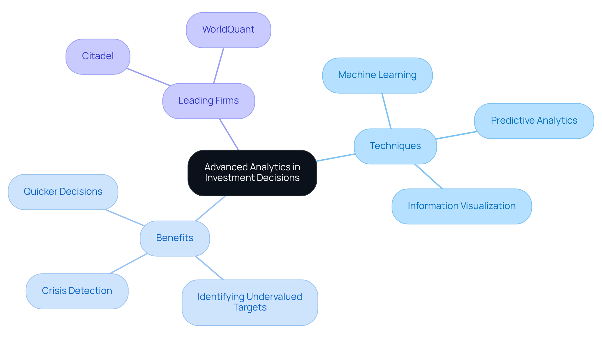 Start at the center with the main theme of advanced analytics, then explore the branches to see the techniques used, the benefits gained, and the firms leading the way in this innovative approach.