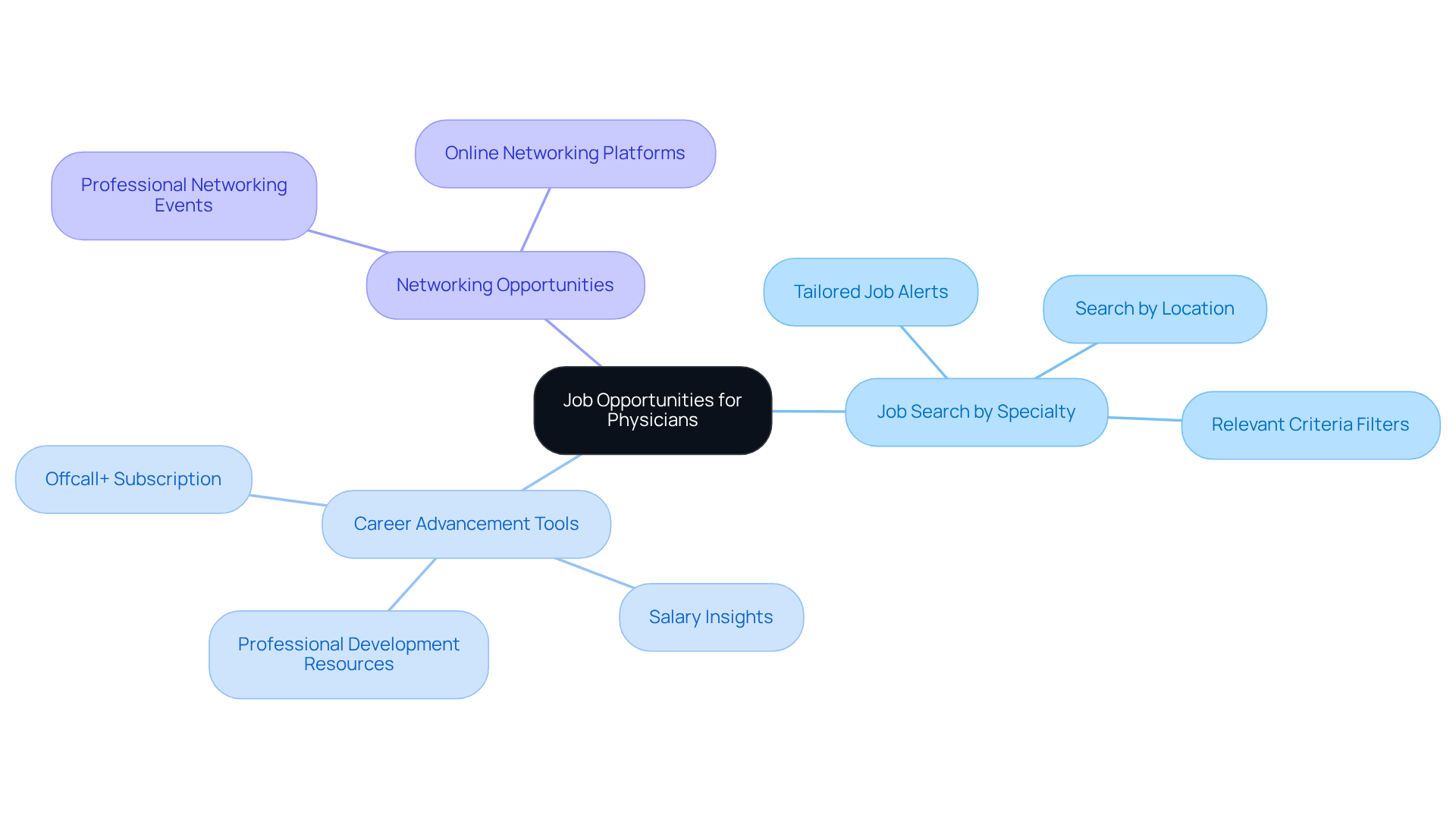 This mindmap starts with the main topic in the center and branches out to show different resources available for physicians. Each branch represents a key area of support, and sub-branches provide additional details on specific features. This mindmap starts with the main topic in the center and branches out to show different resources available for physicians. Each branch represents a key area of support, and sub-branches provide additional details on specific features.