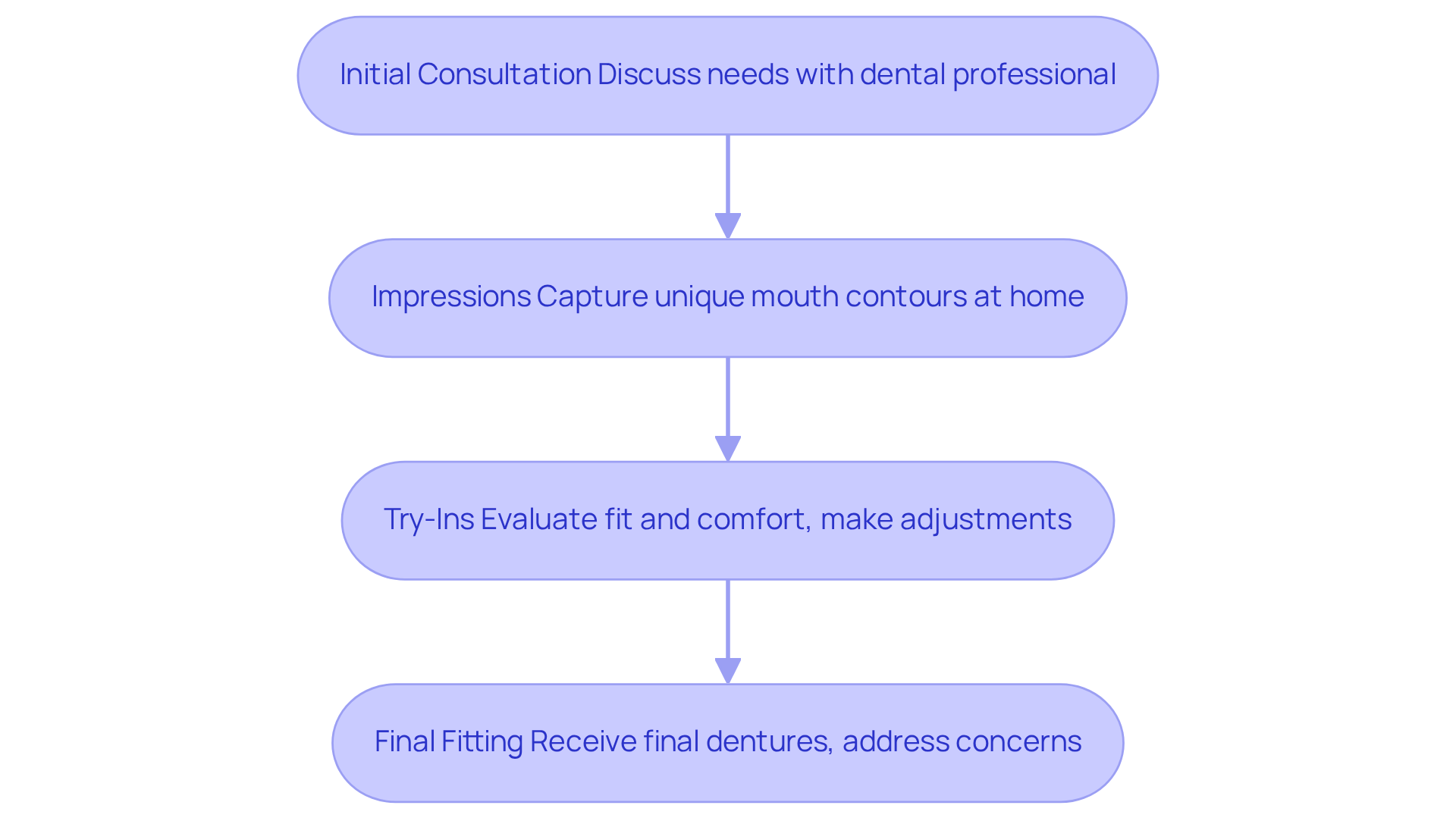 Each box represents a step in the journey to getting partial dentures. Follow the arrows to see how you move from one step to the next, making the process clear and manageable.