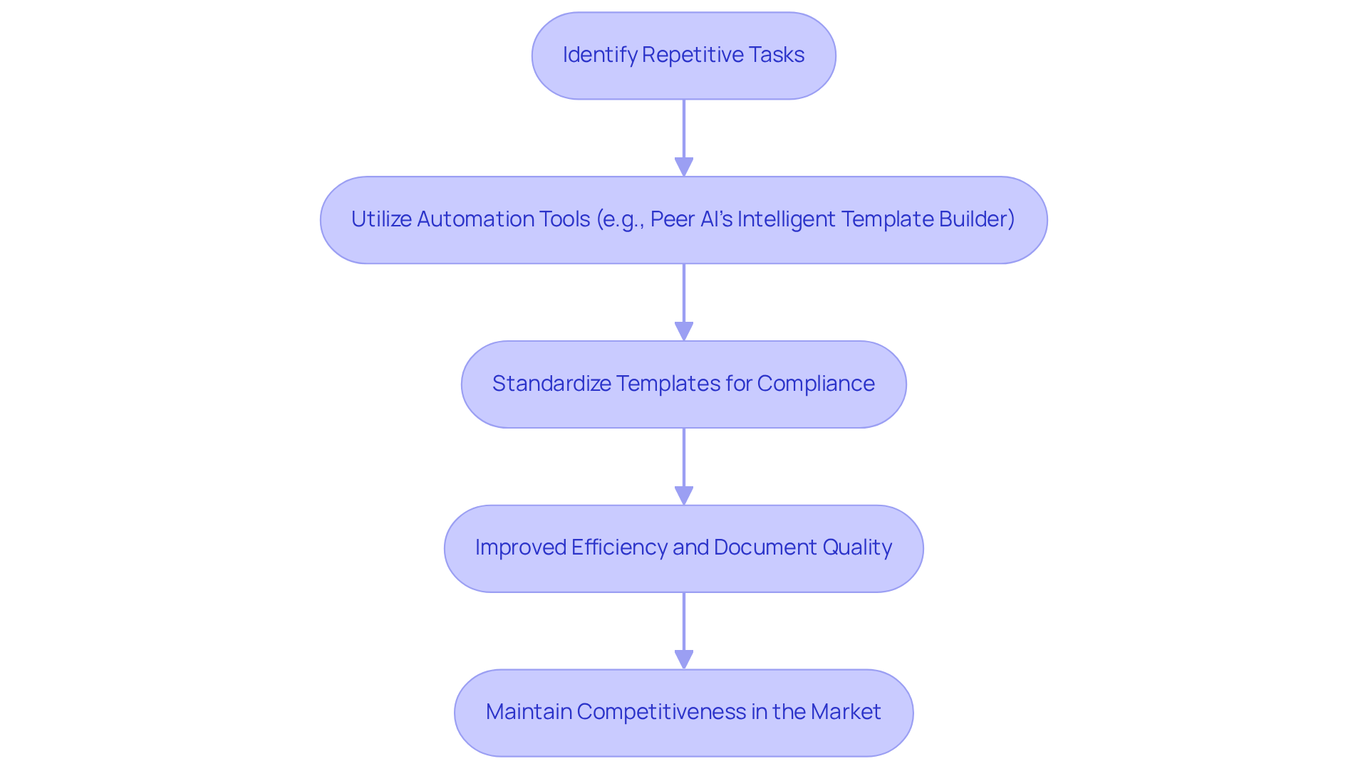 Each box represents a step in the automation process. Follow the arrows to see how identifying tasks leads to using tools, which then improves efficiency and quality, helping organizations stay competitive.