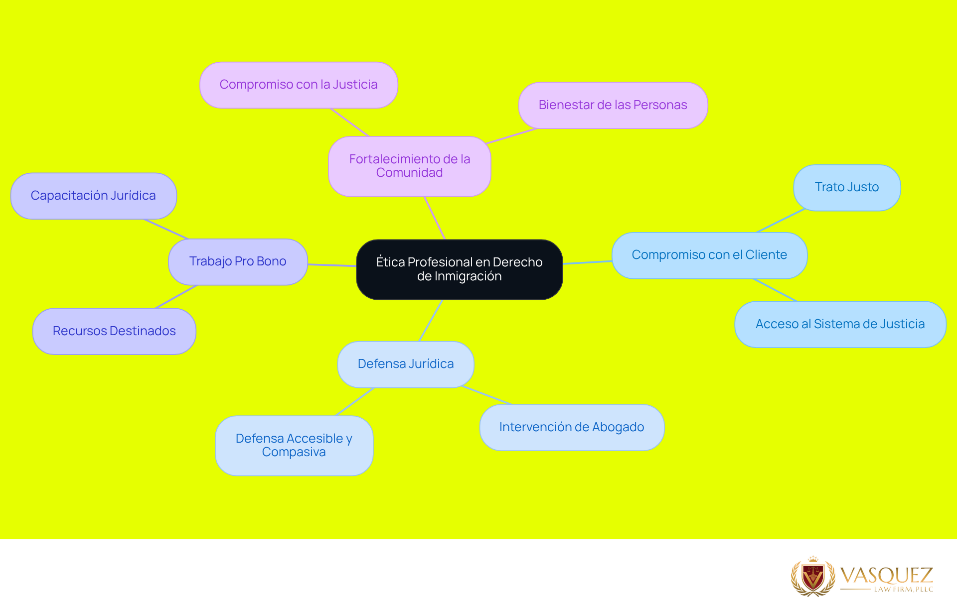 El nodo central muestra el tema central de la ética profesional, mientras que las ramas representan diferentes áreas de compromiso. Las sub-ramas ofrecen detalles sobre acciones y principios que refuerzan el compromiso con la justicia.