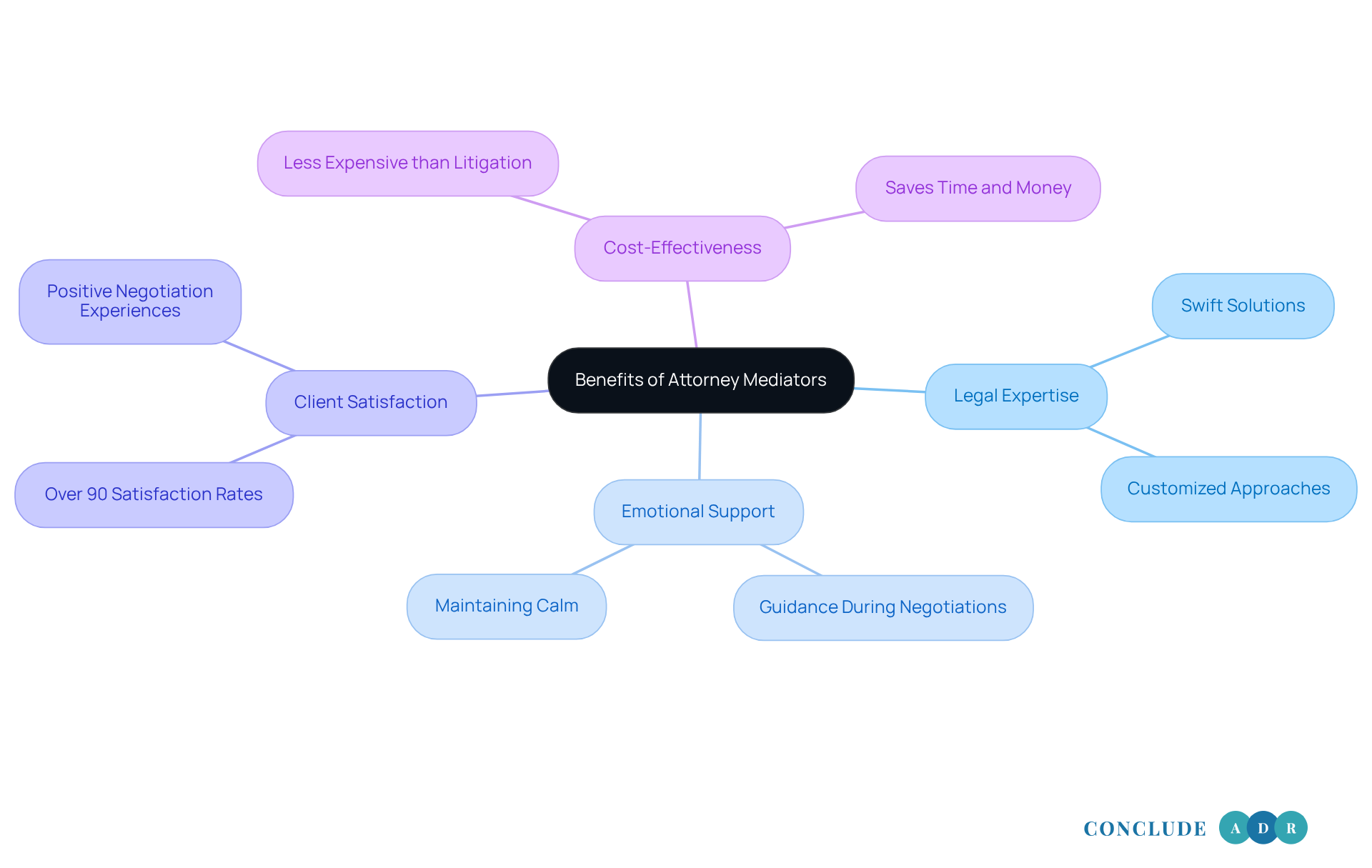 The central idea represents the advantages of choosing attorney mediators, with branches detailing specific benefits and supporting points. Follow the branches to understand how each aspect contributes to effective conflict resolution.
