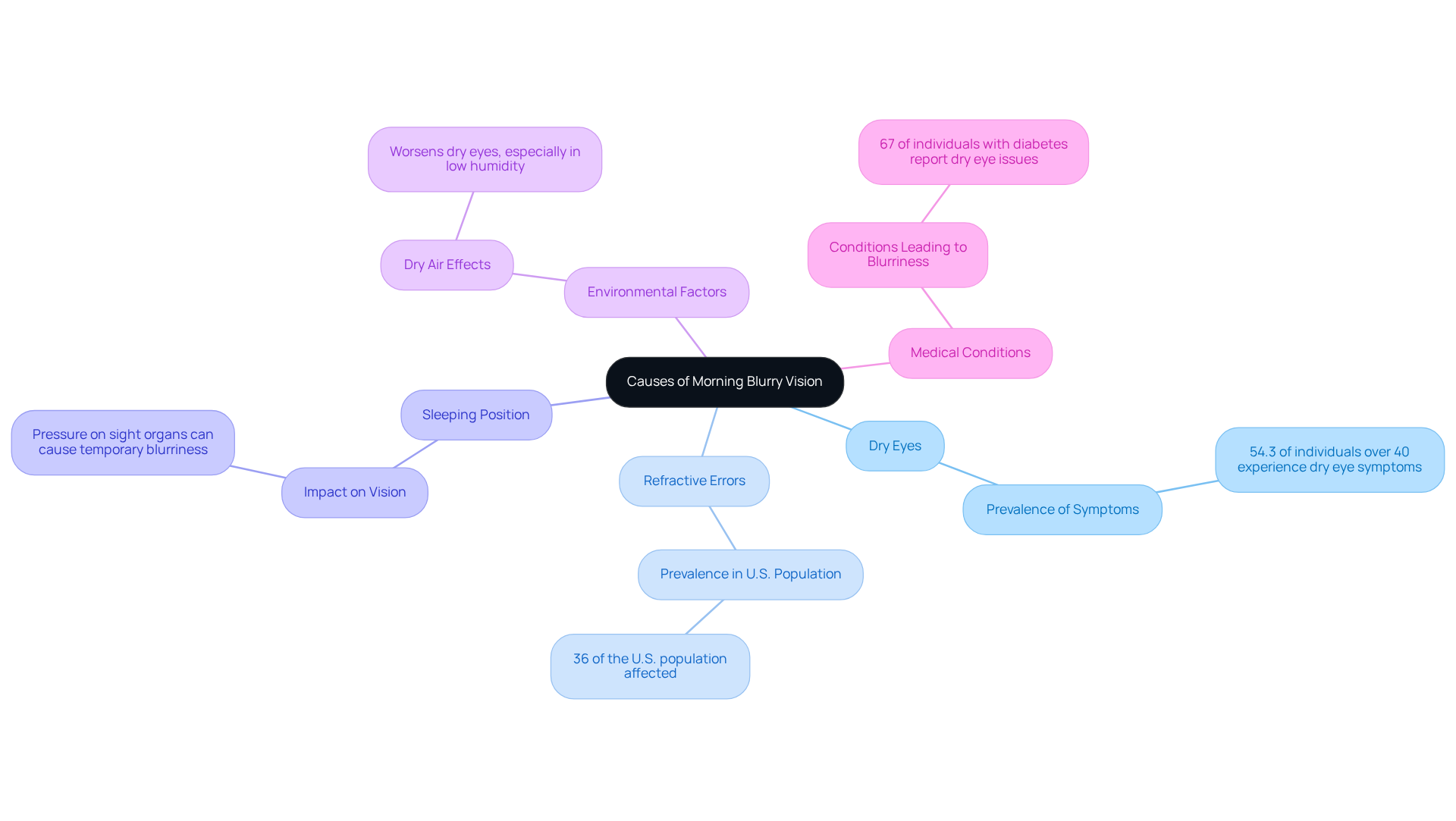 The central topic is morning blurry vision, and each branch represents a different cause. The additional notes provide insights and statistics related to each cause to help understand their significance.