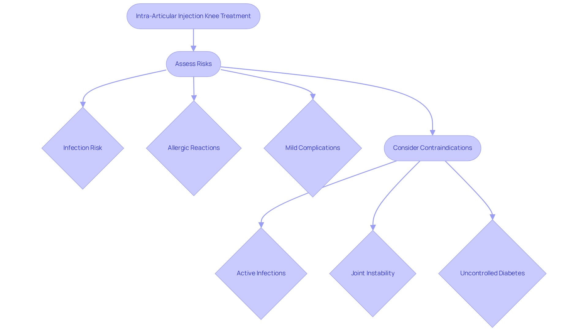 This flowchart helps you understand the safety considerations when opting for knee injections. Start at the top with the treatment, then follow the paths to see the risks and contraindications that need to be assessed before proceeding.