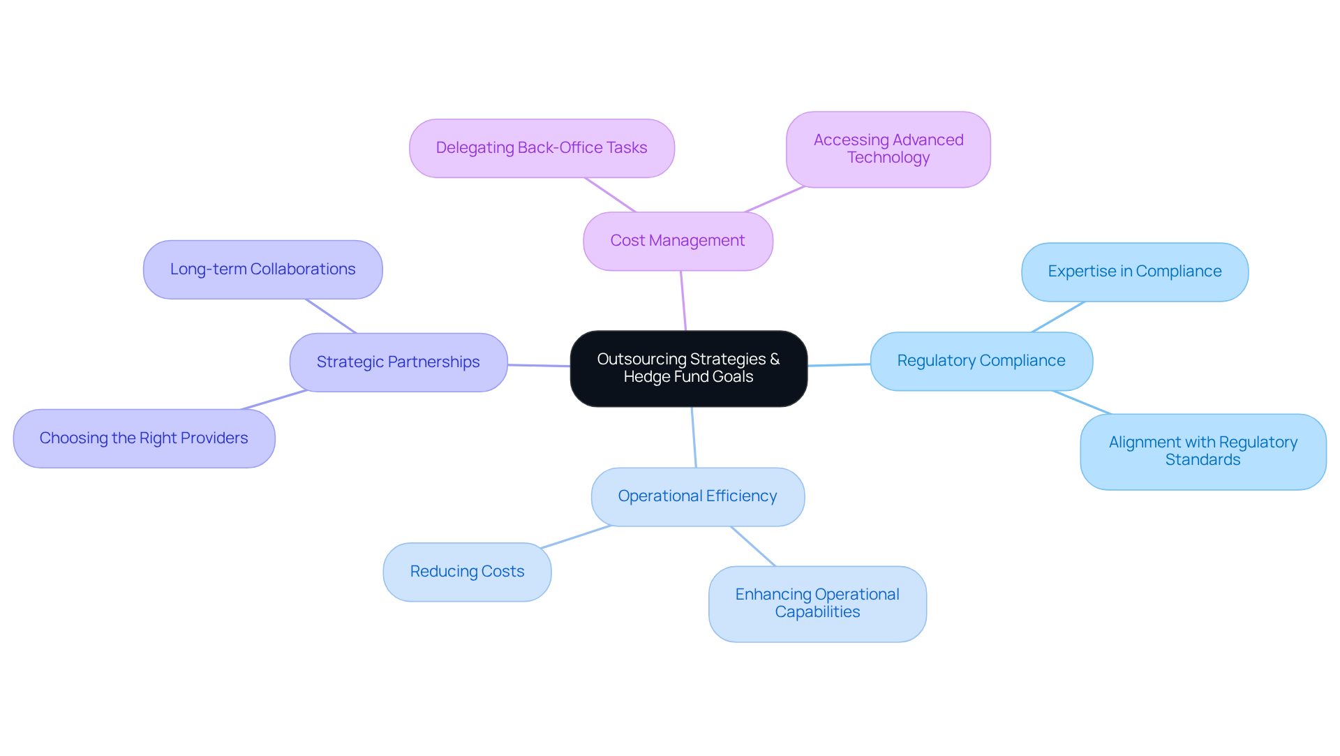The central node represents the main theme of outsourcing strategies. Each branch highlights a key area of focus, and the sub-branches provide more detailed insights. This layout helps you see how different aspects of outsourcing relate to achieving hedge fund objectives.