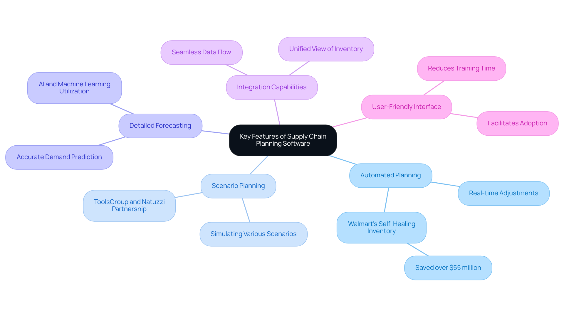 The central node represents the main topic, while the branches show the essential features. Each feature has its own details that explain why it's important, making it easy to understand how they contribute to effective supply chain management. The central node represents the main topic, while the branches show the essential features. Each feature has its own details that explain why it's important, making it easy to understand how they contribute to effective supply chain management.