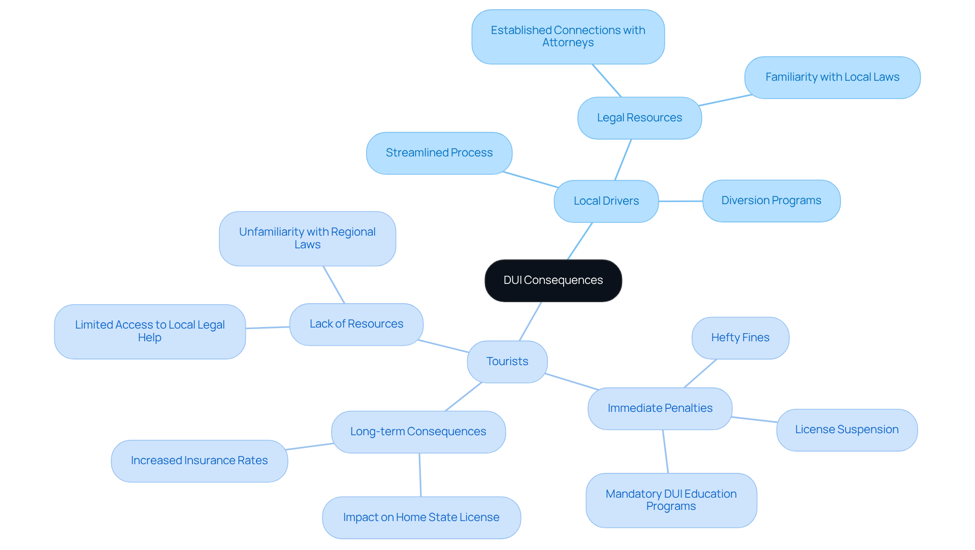 This mindmap shows how DUI consequences differ for local drivers and tourists. Each branch represents key aspects of their experiences, helping you understand the challenges tourists face compared to locals.