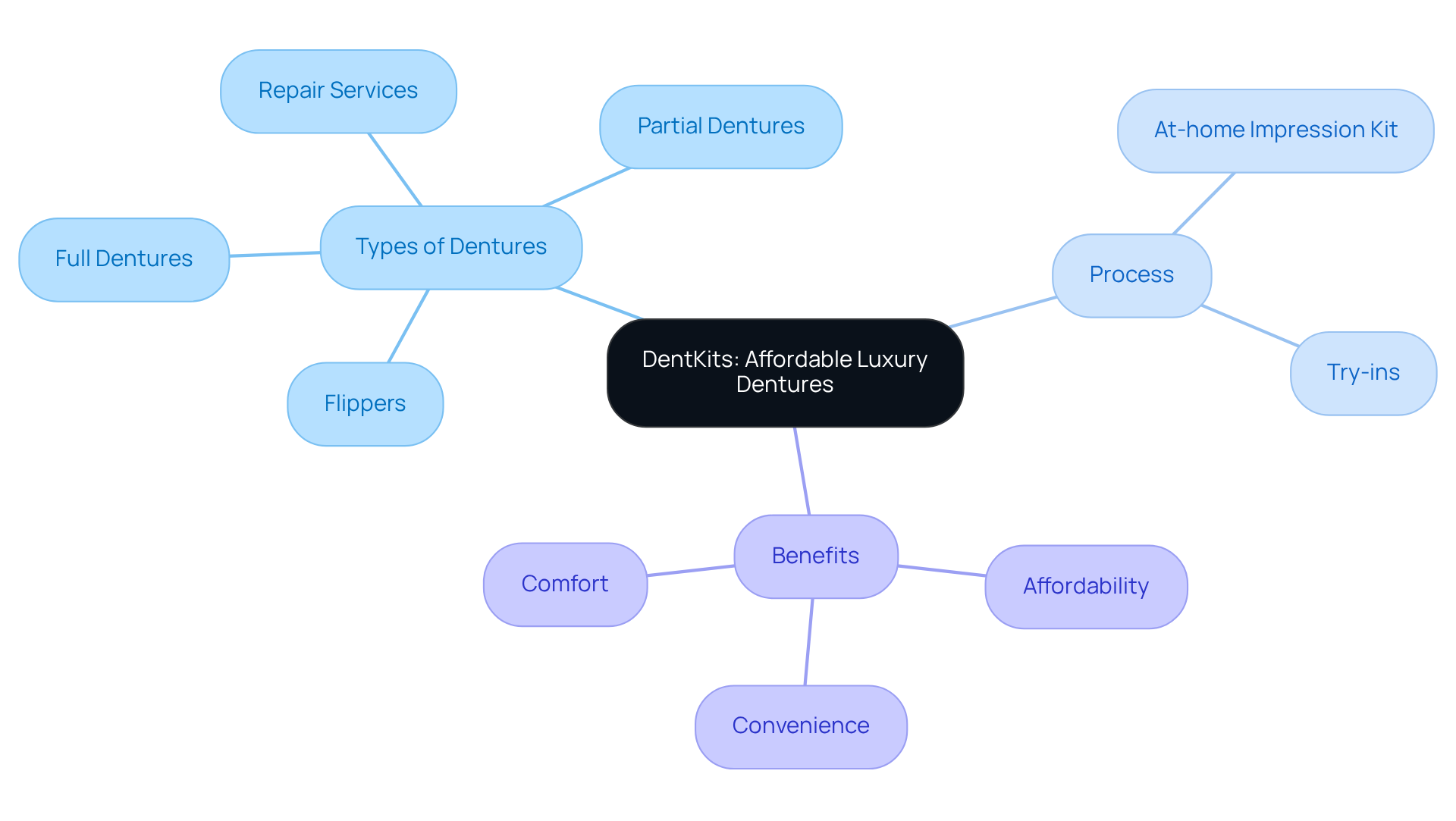 The center represents DentKits, and the branches show different aspects of their service. Each type of denture and process step is connected, making it easy to understand how they all relate to the overall experience.