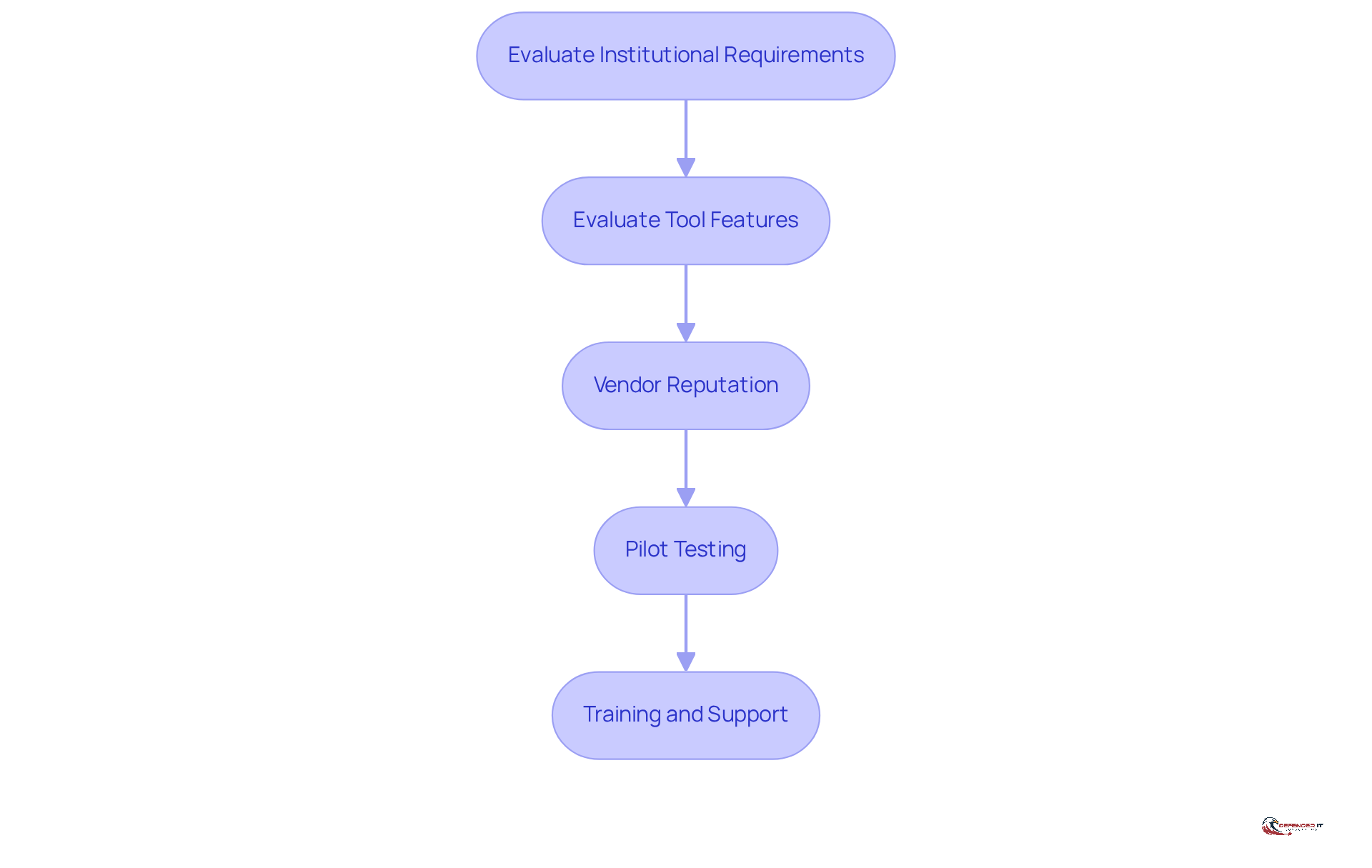 Each box represents a crucial step in the process of selecting a dark web monitoring solution. Follow the arrows to see how each step leads to the next, ensuring a comprehensive approach to enhancing your cybersecurity. Each box represents a crucial step in the process of selecting a dark web monitoring solution. Follow the arrows to see how each step leads to the next, ensuring a comprehensive approach to enhancing your cybersecurity.