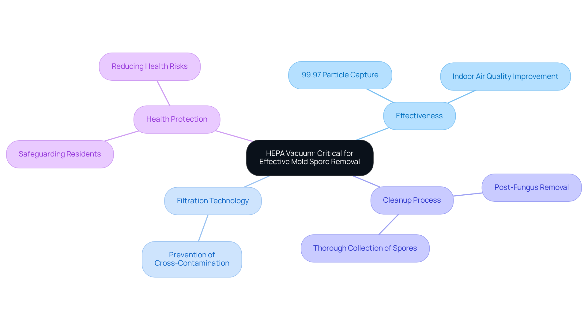 The central node represents the main topic, while the branches show different benefits and features of HEPA vacuums. Each color-coded branch helps you quickly identify key areas of focus related to effective mold spore removal.