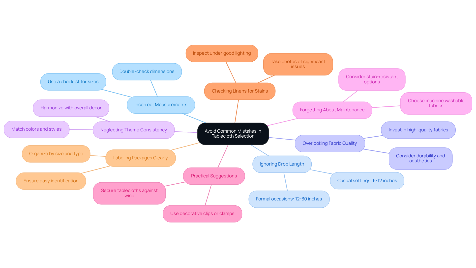 The center node represents the main topic of tablecloth selection. Each branch highlights a common mistake or practical tip, helping you see what to avoid or consider for a successful event setup.