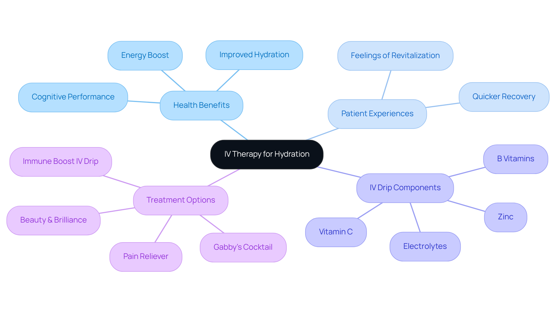This mindmap shows the main idea of IV therapy for hydration in the center, with branches that explore its benefits, patient experiences, and various treatment options. Each branch reveals how these elements contribute to the overall goal of enhancing health and wellness.