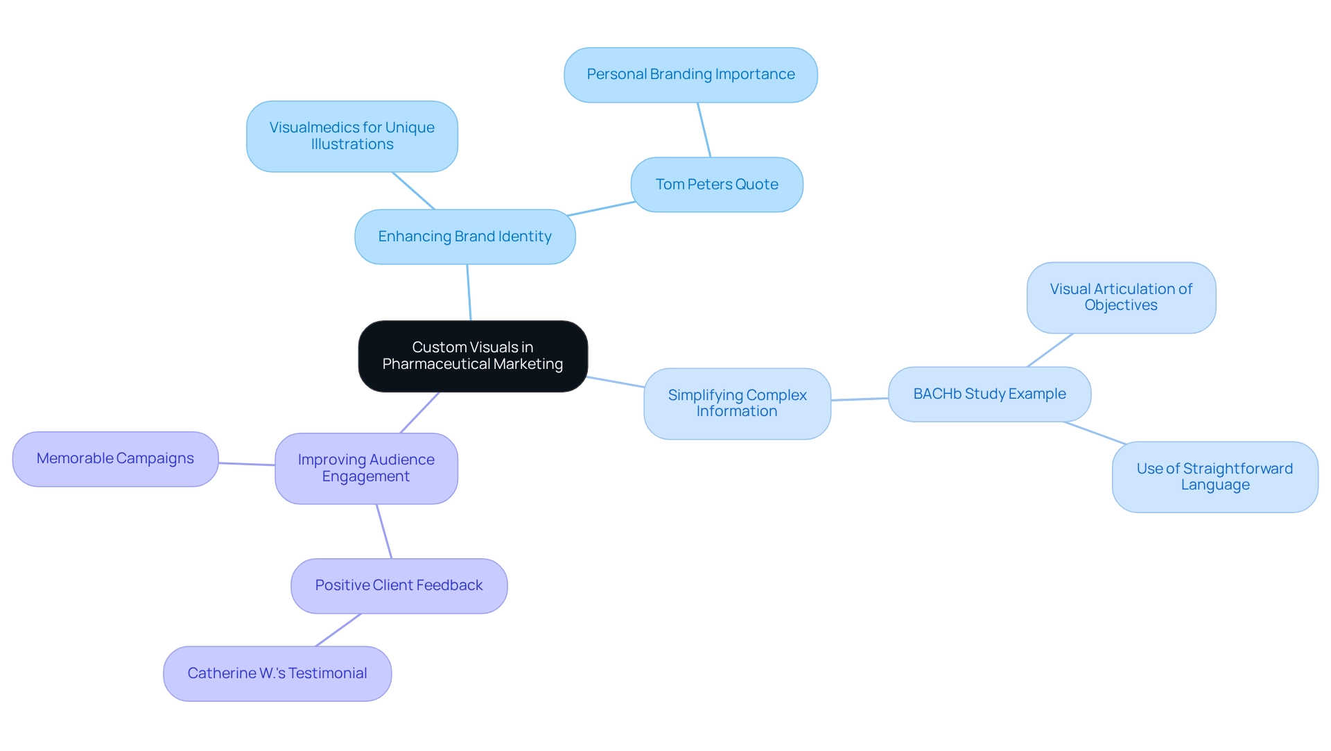 This mindmap starts with the central idea of custom visuals in pharmaceutical marketing. Each branch represents a critical aspect, showing how they contribute to effective marketing. Explore each branch to see examples and insights!