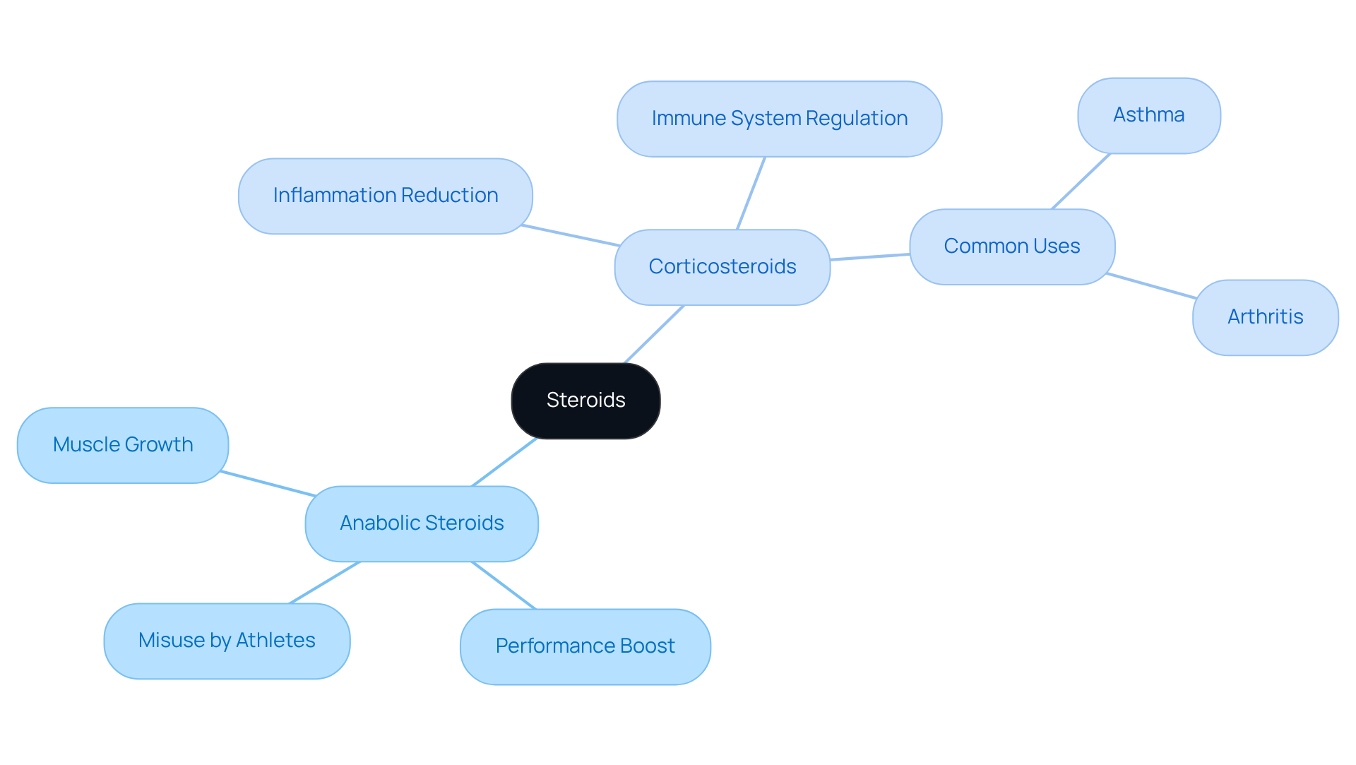 The central node represents steroids, with branches showing the two main types. Each type has its own functions and implications, helping you understand how they differ and what they do.