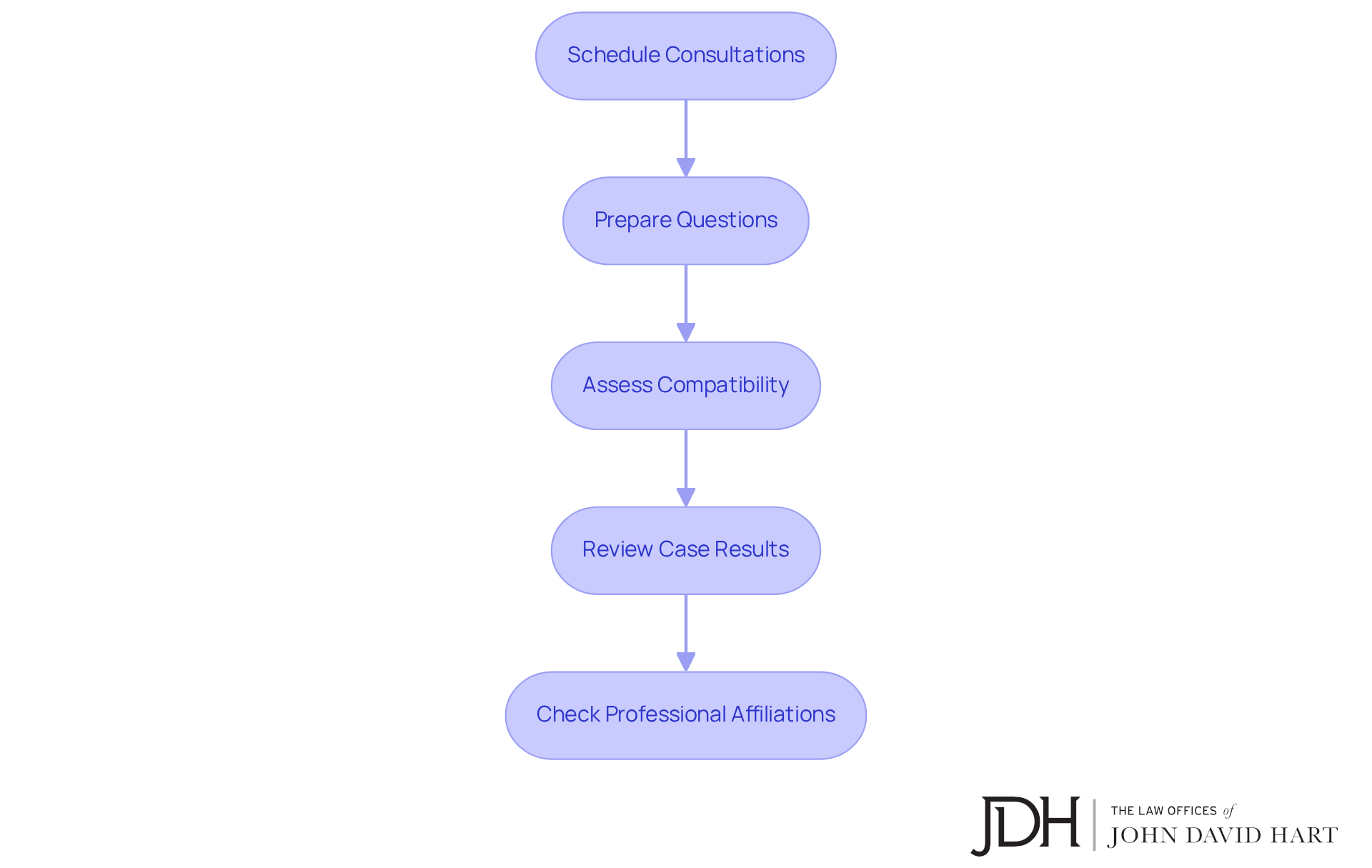 Each box indicates a crucial step in the attorney evaluation process. Follow the arrows to understand how each step leads to the next, guiding you to make an informed choice.