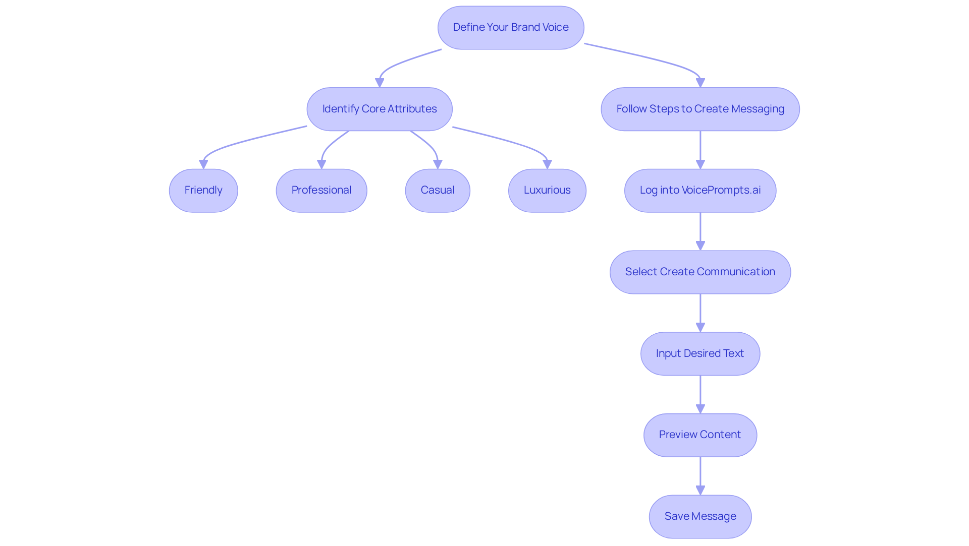 Follow the flowchart from the top to the bottom. The first part helps you choose the right tone for your brand, and the second part outlines the steps to create your messaging. Each box represents a different stage in the process. Follow the flowchart from the top to the bottom. The first part helps you choose the right tone for your brand, and the second part outlines the steps to create your messaging. Each box represents a different stage in the process.