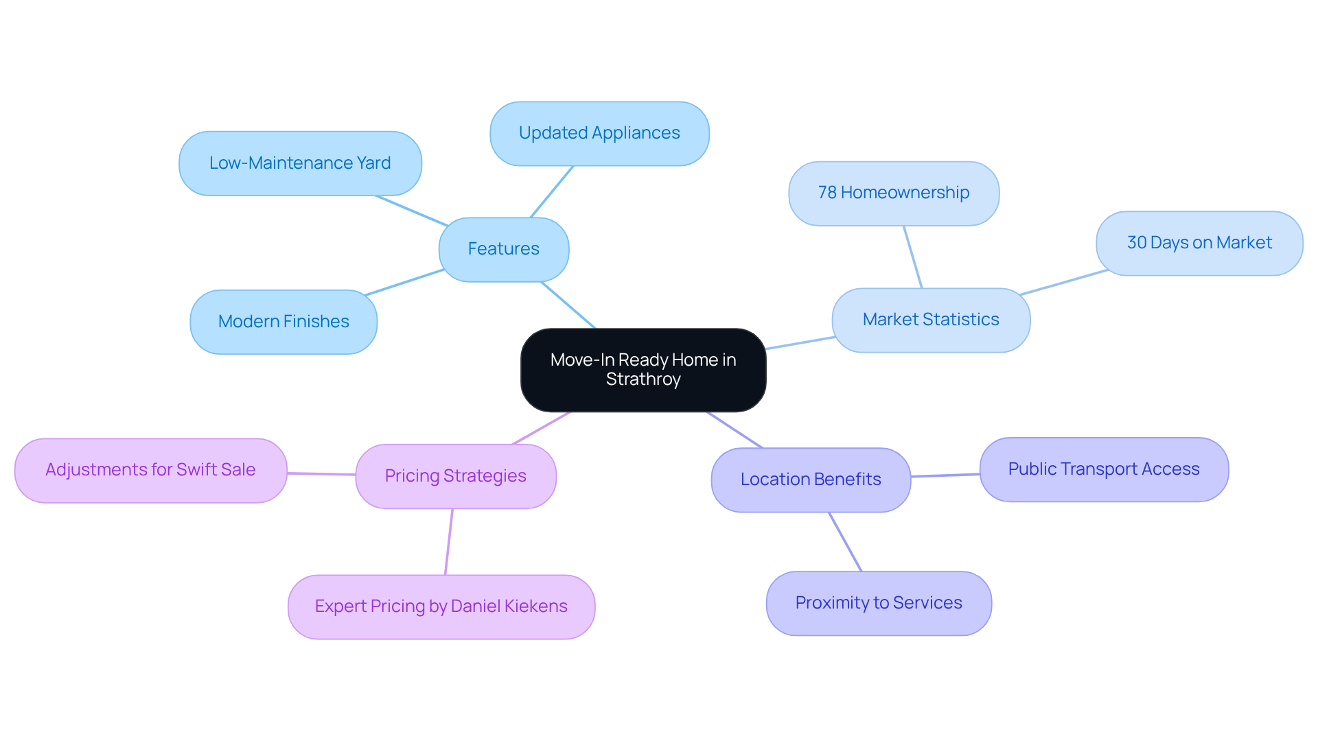 The central node represents the home, with branches showing its features, market context, and pricing strategies. Each branch helps you understand different aspects of the property and its appeal.