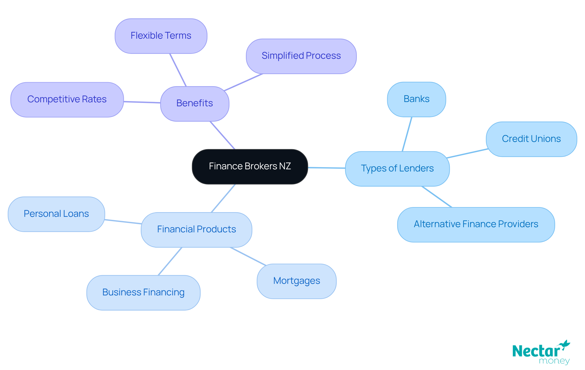 10 Reasons to Choose Finance Brokers NZ for Your Financial Success ...