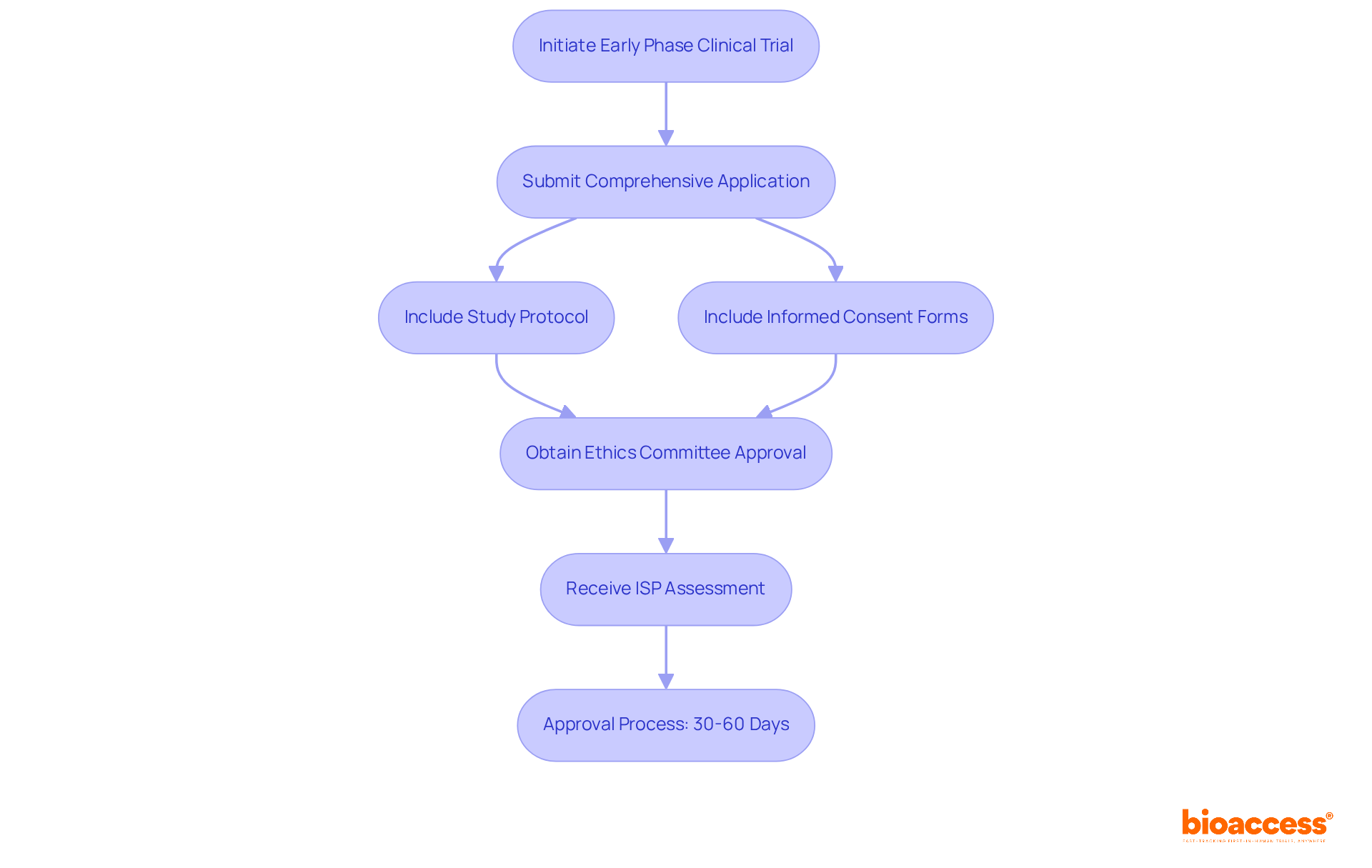 This flowchart outlines the steps sponsors need to follow to initiate early phase clinical trials in Chile. Each box represents a key step in the process, and the arrows show the order in which these steps should be completed. The timeframes mentioned help you understand how long each step might take.