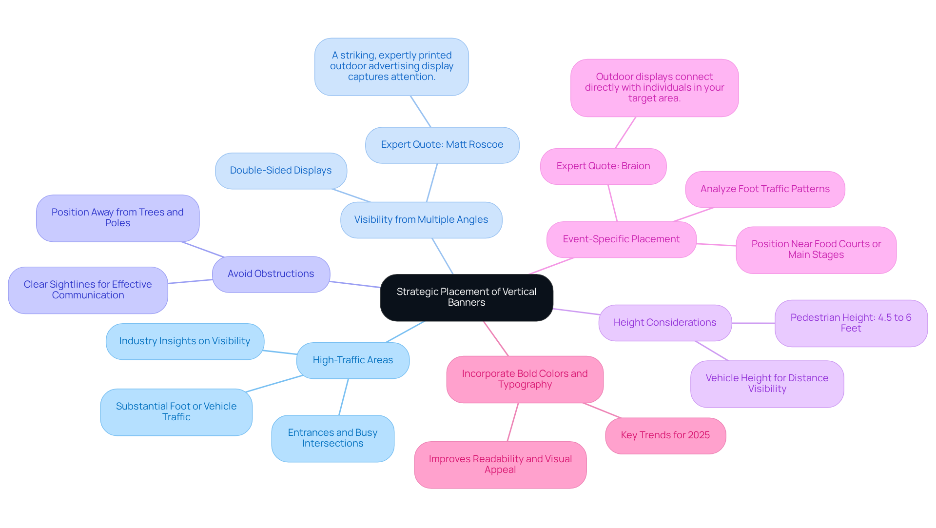 The central node represents the main topic, while each branch shows a different strategy for placing banners effectively. Follow the branches to explore each tip and its importance in enhancing visibility.