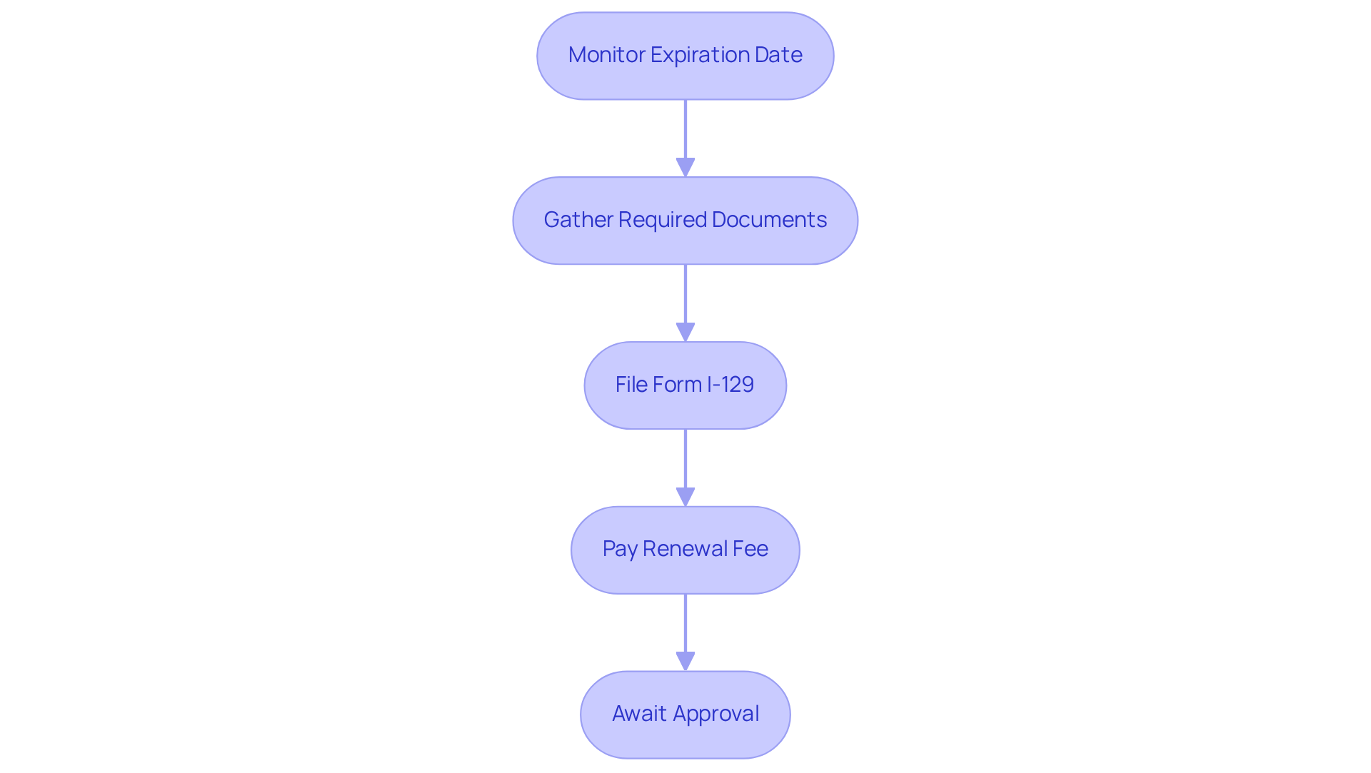 This flowchart outlines the steps you need to take to renew your TN visa. Start at the top and follow the arrows down through each step to ensure you complete the process correctly and on time.