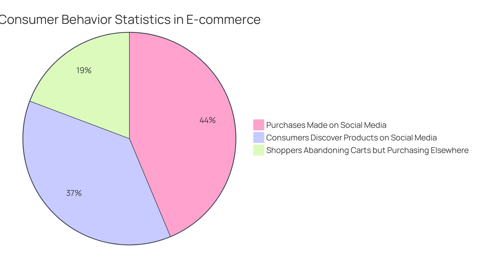 Each slice represents a statistic: blue for product discovery (50%), green for purchases (59%), and orange for cart abandonment (26%).