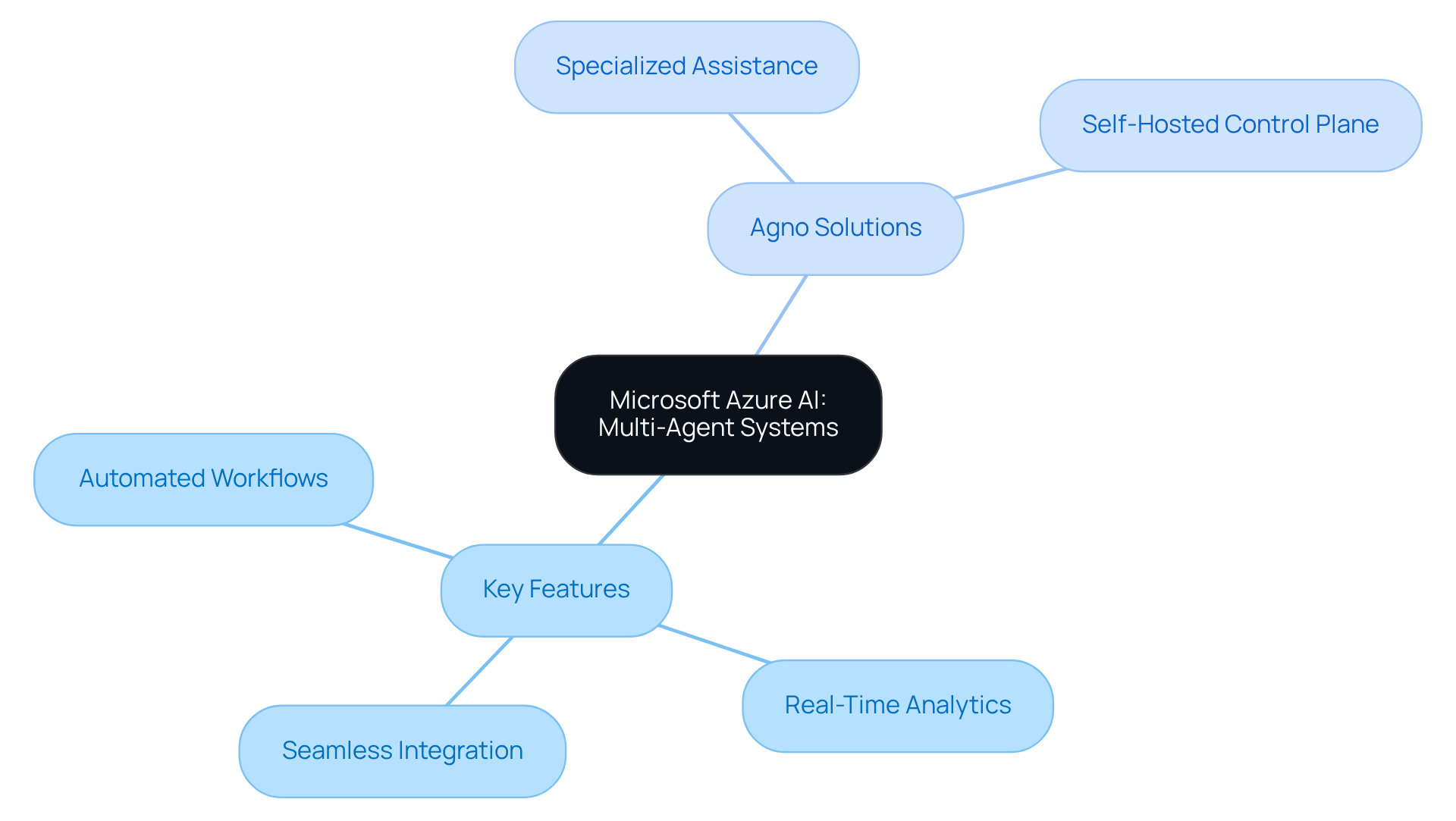 The central node represents Azure AI's focus on multi-agent systems. Each branch shows key features or solutions, helping you see how they contribute to improving client assistance. The central node represents Azure AI's focus on multi-agent systems. Each branch shows key features or solutions, helping you see how they contribute to improving client assistance.