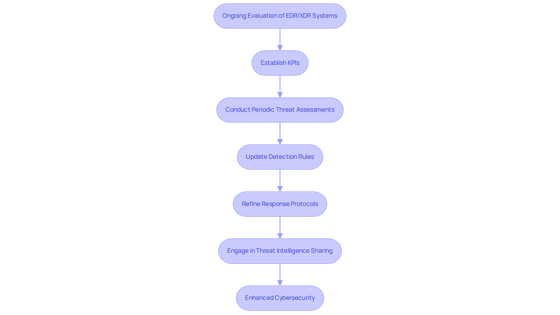 Each box represents a step in the process of enhancing cybersecurity. Follow the arrows to see how each action leads to the next, ultimately contributing to a stronger defense against threats.