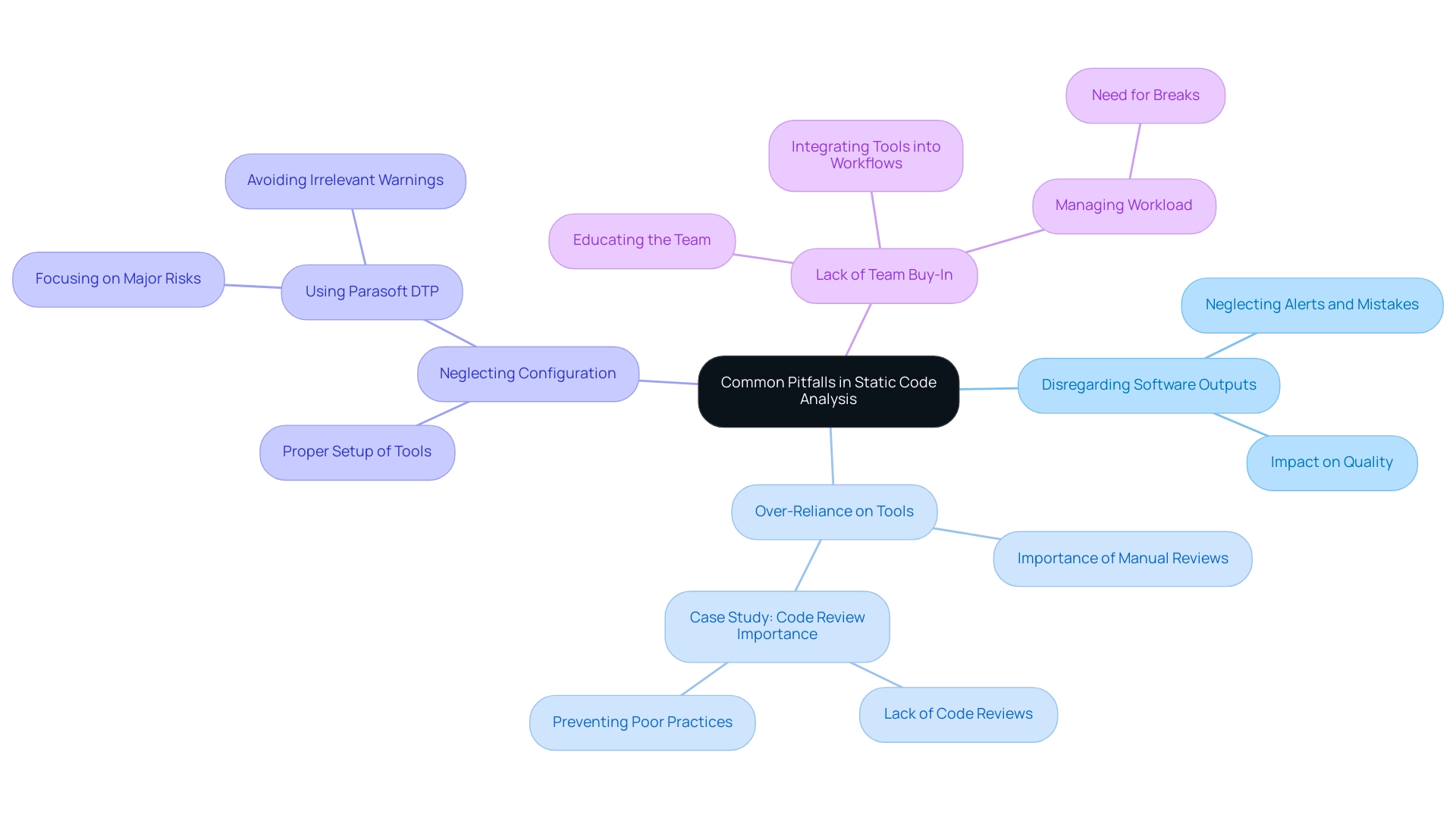 Each branch represents a pitfall in static code analysis, with sub-branches detailing its implications and suggested practices.