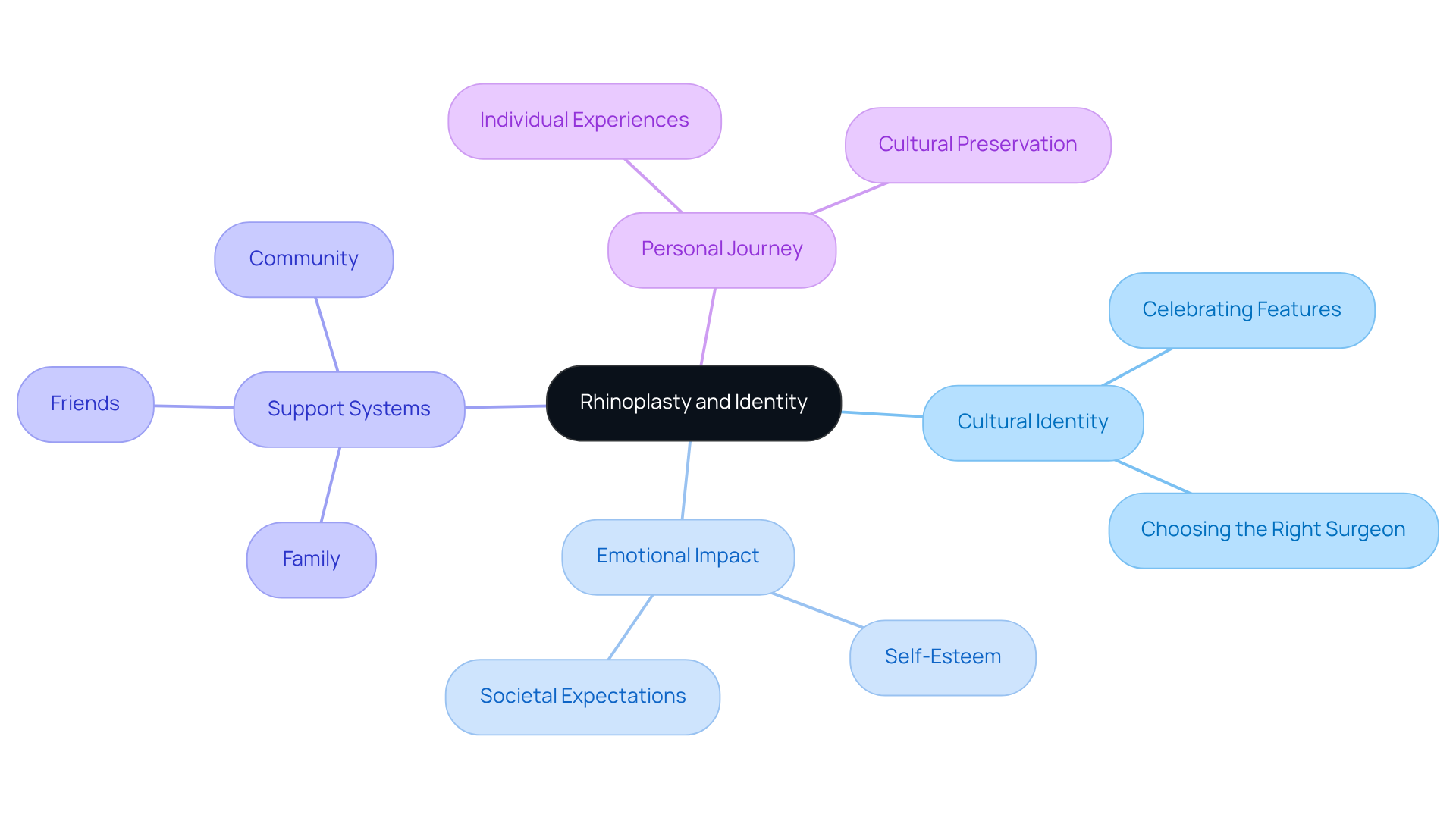 This mindmap illustrates the multifaceted relationship between rhinoplasty and identity. Each branch represents a key theme, showing how cultural and emotional factors intertwine in the decision-making process. Follow the branches to explore how these elements connect and influence personal experiences. This mindmap illustrates the multifaceted relationship between rhinoplasty and identity. Each branch represents a key theme, showing how cultural and emotional factors intertwine in the decision-making process. Follow the branches to explore how these elements connect and influence personal experiences.