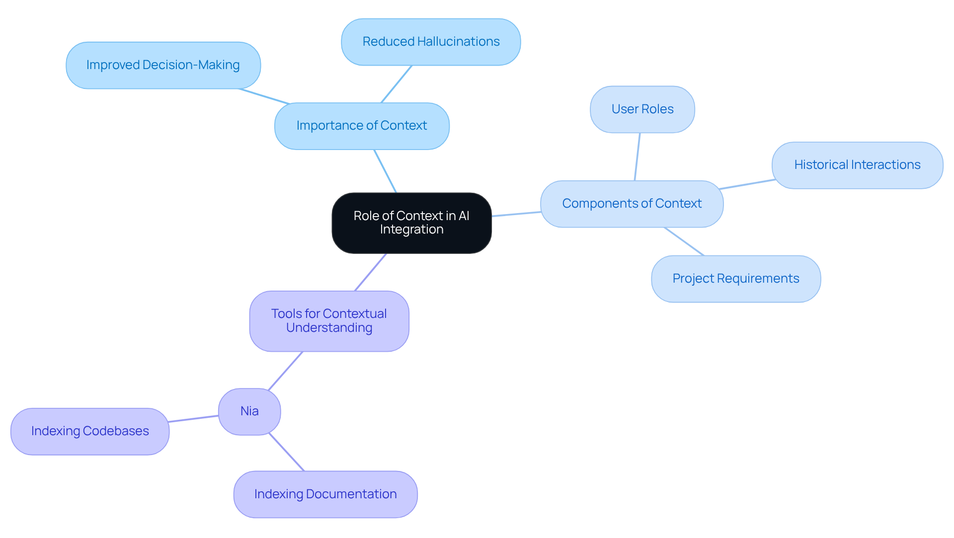 The central node represents the main idea, while the branches show how different aspects of context contribute to AI success. Each color-coded branch helps you see the relationships and importance of each component. The central node represents the main idea, while the branches show how different aspects of context contribute to AI success. Each color-coded branch helps you see the relationships and importance of each component.