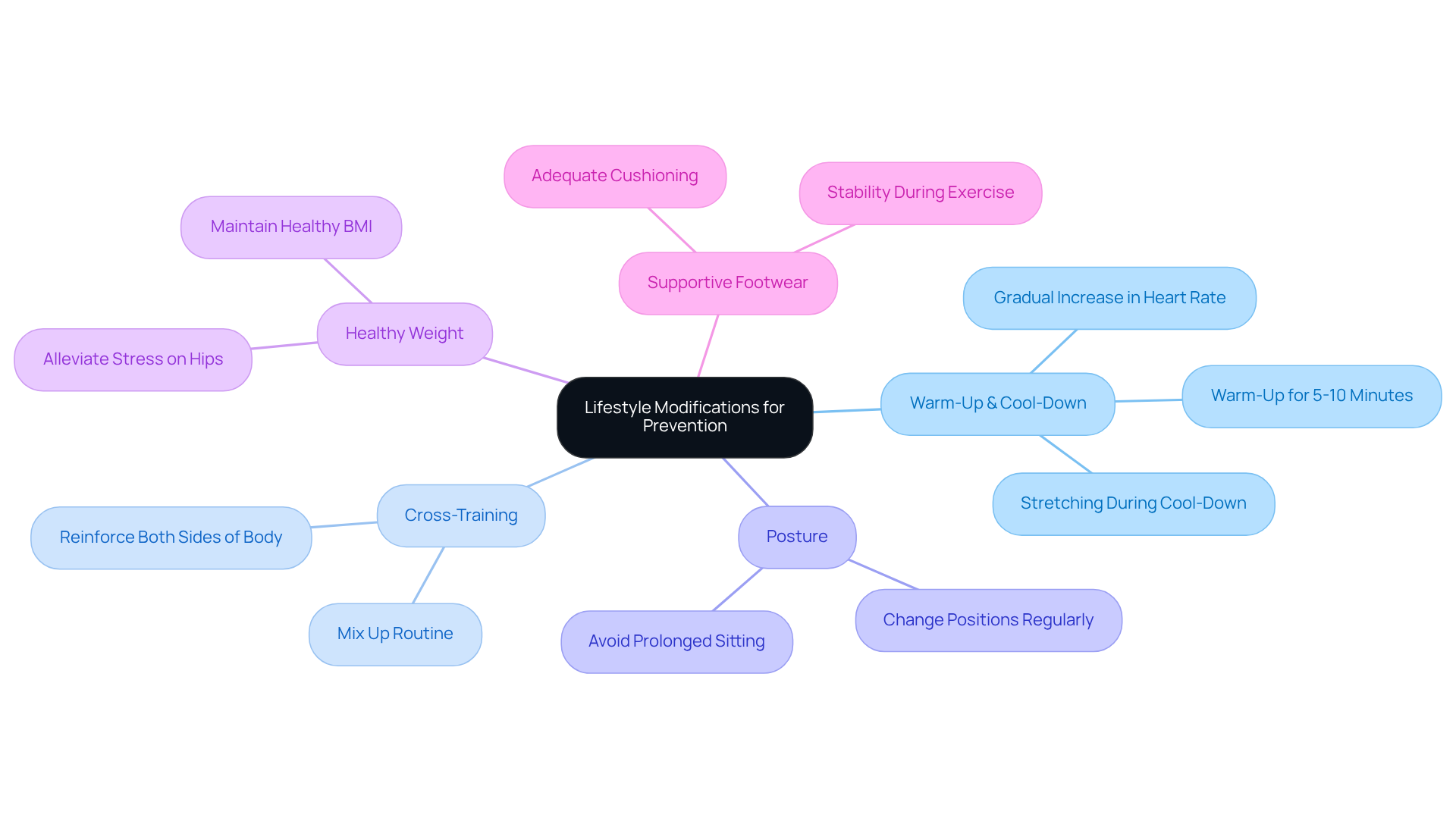 The center represents the main goal of preventing glute tendinitis, while the branches show different lifestyle changes you can make. Each branch has tips to help you understand how to implement these changes effectively.
