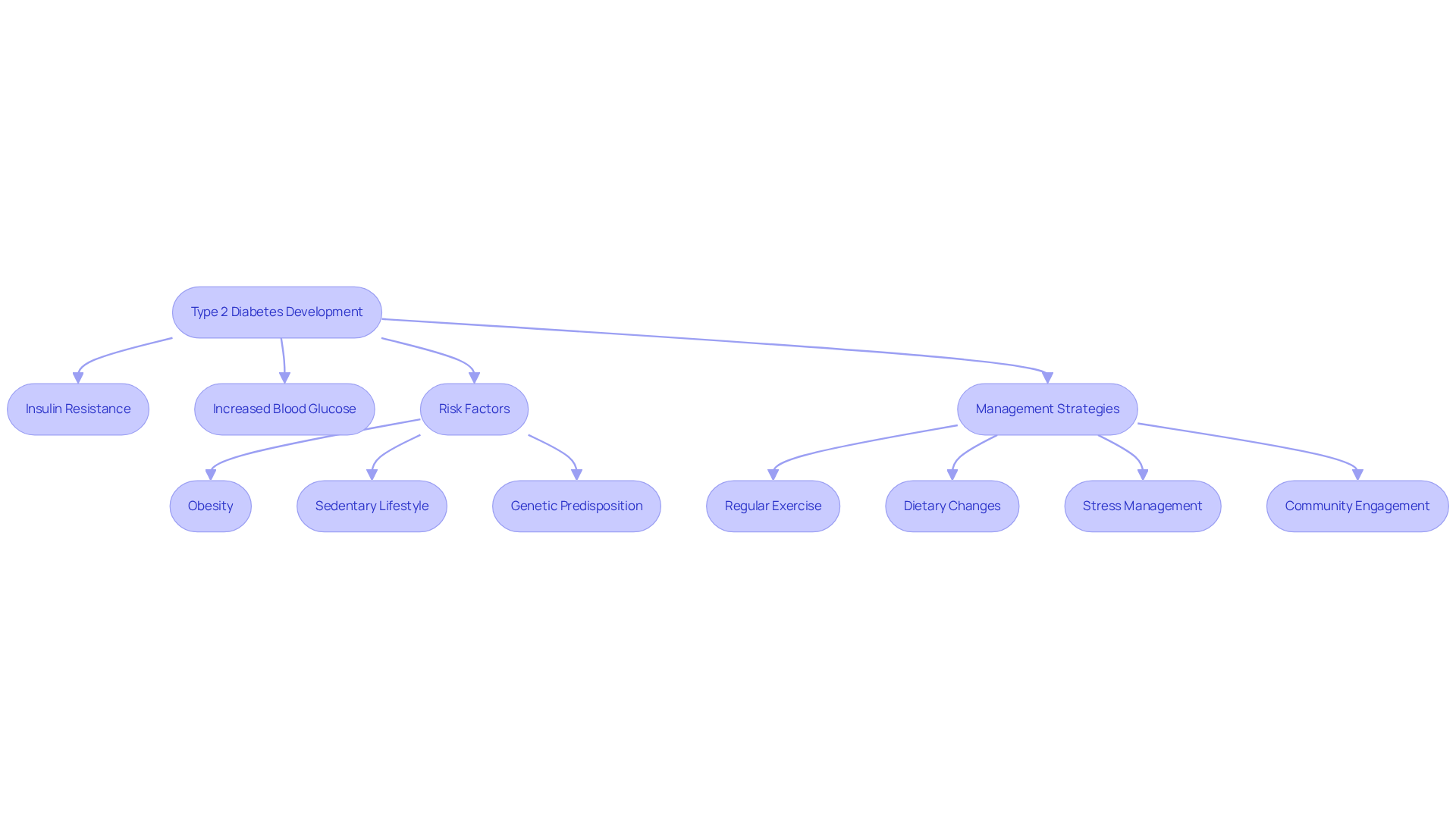 Follow the arrows to see how Type 2 diabetes develops and what steps can be taken for better management. Each box represents a key concept or action that plays a role in this process. Follow the arrows to see how Type 2 diabetes develops and what steps can be taken for better management. Each box represents a key concept or action that plays a role in this process.