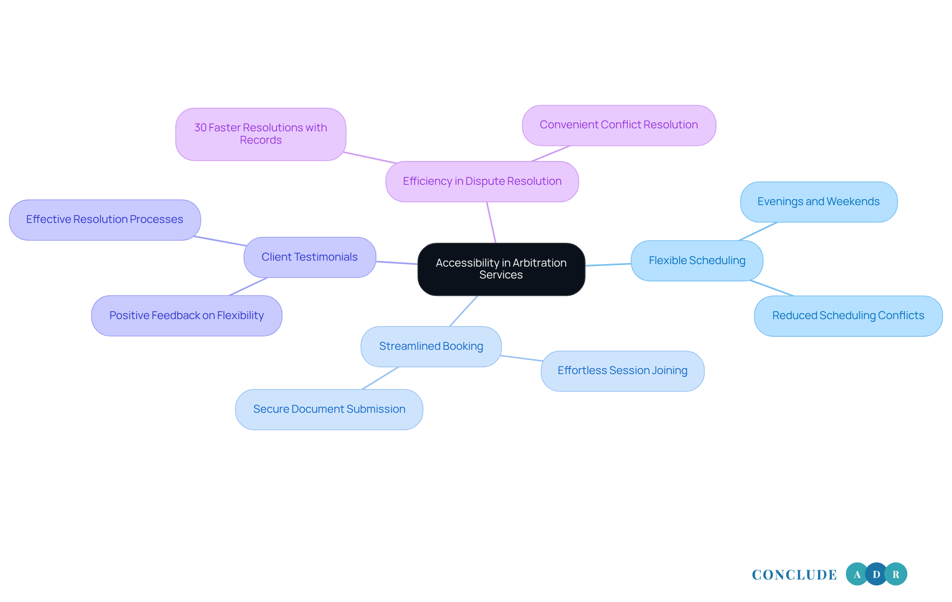 The central node represents the main theme of accessibility, while the branches show specific benefits and examples that support this theme. Each branch highlights how flexibility contributes to a more convenient dispute resolution process.