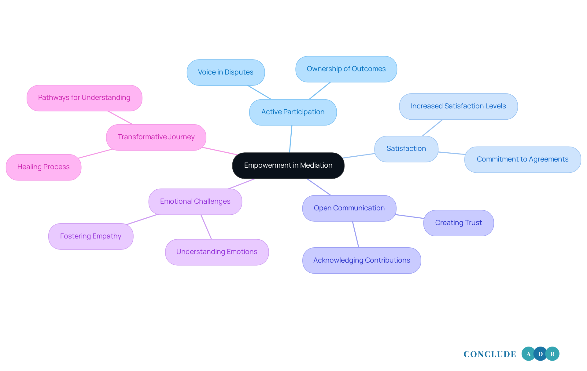 The central node represents the main theme of empowerment in mediation, while the branches illustrate key aspects that contribute to this empowerment. Each sub-branch provides more detail, helping you understand how these elements work together to enhance the mediation experience.