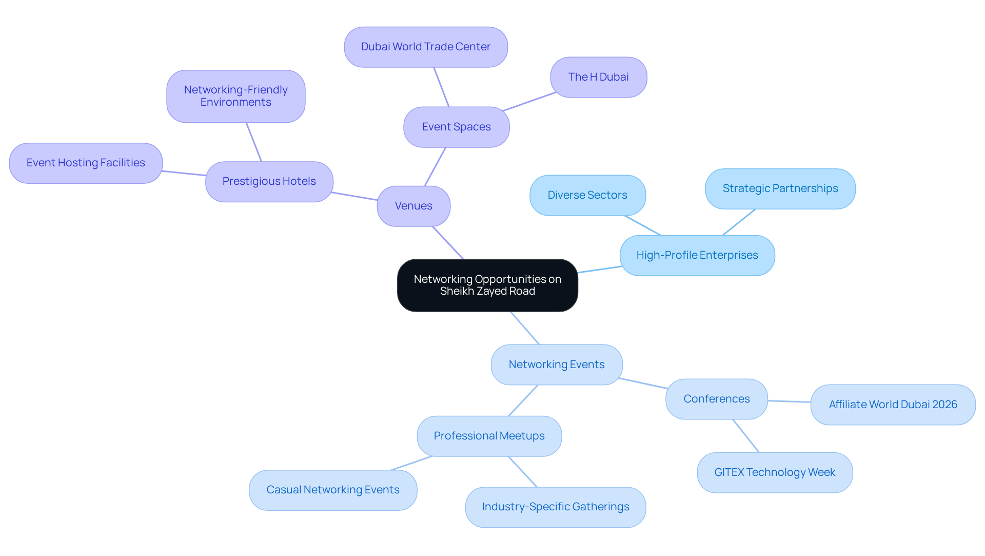The center represents the main theme of networking opportunities, while the branches show different aspects that contribute to this theme. Each branch leads to specific examples or benefits, helping you understand how they all connect.