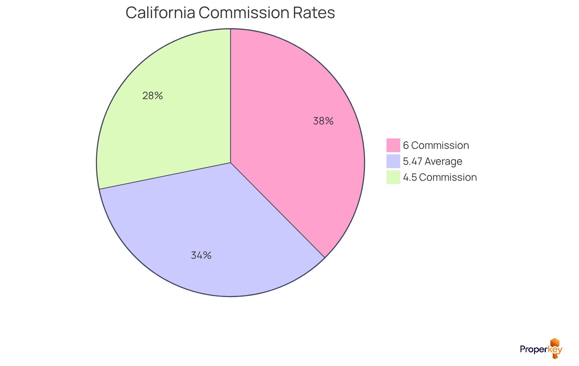 This pie chart shows the different commission rates you might encounter when selling your home. Each slice represents a percentage of the sale price, helping you see how much you could expect to pay in commissions based on a $1,000,000 sale.