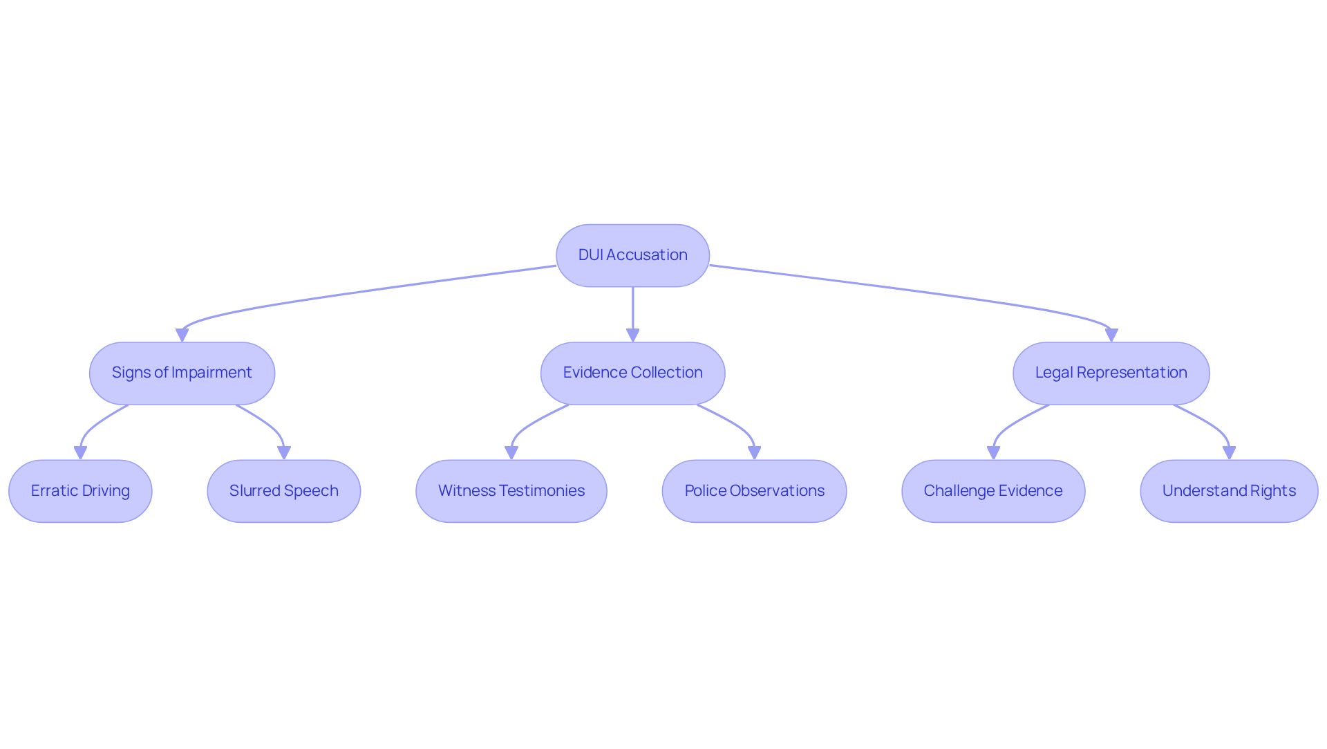 This flowchart illustrates the steps involved when facing DUI charges. Start at the top with the accusation, then follow the arrows to see how signs of impairment, evidence collection, and legal representation play a role in the process. Each step is crucial in determining the outcome of the case. This flowchart illustrates the steps involved when facing DUI charges. Start at the top with the accusation, then follow the arrows to see how signs of impairment, evidence collection, and legal representation play a role in the process. Each step is crucial in determining the outcome of the case.