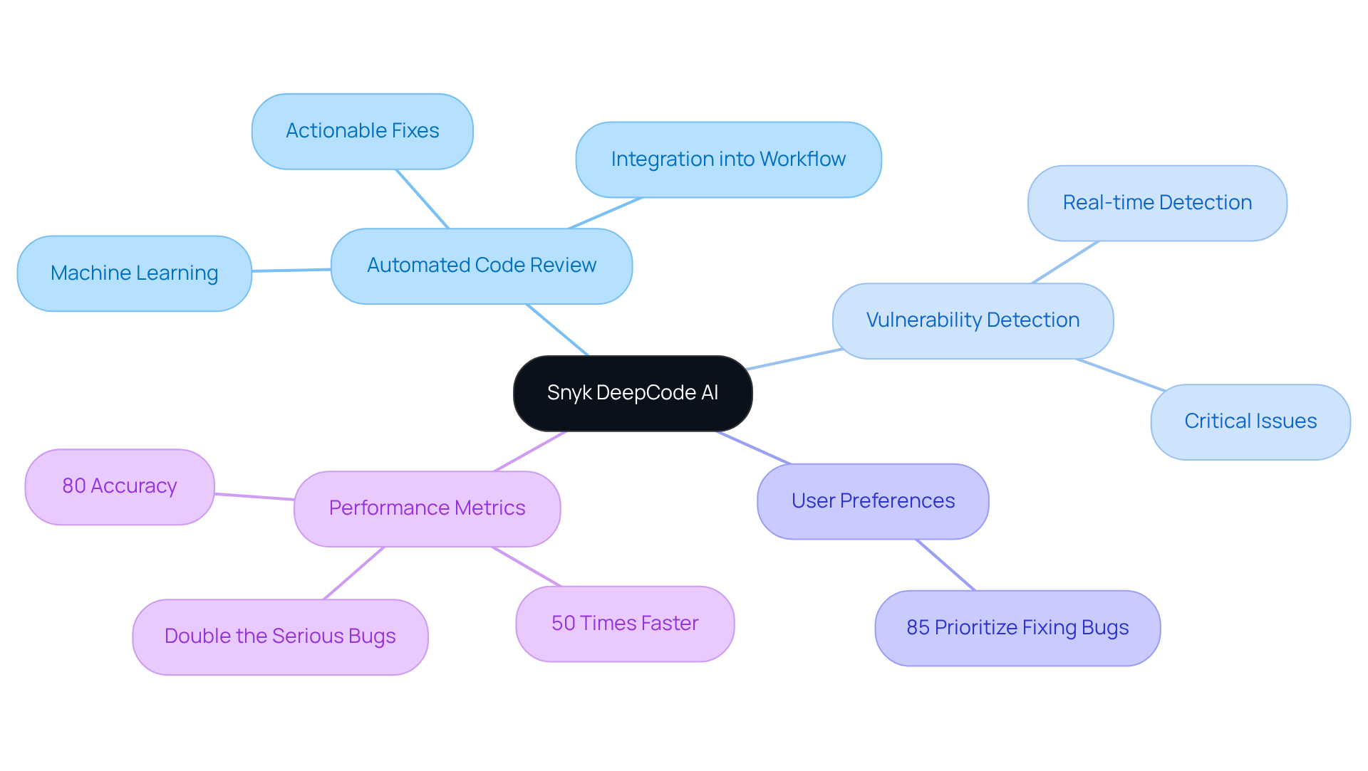 The central node represents Snyk DeepCode AI, with branches showing its main features, user preferences, and performance metrics. Each branch highlights important aspects, helping you understand how this tool enhances coding practices. The central node represents Snyk DeepCode AI, with branches showing its main features, user preferences, and performance metrics. Each branch highlights important aspects, helping you understand how this tool enhances coding practices.