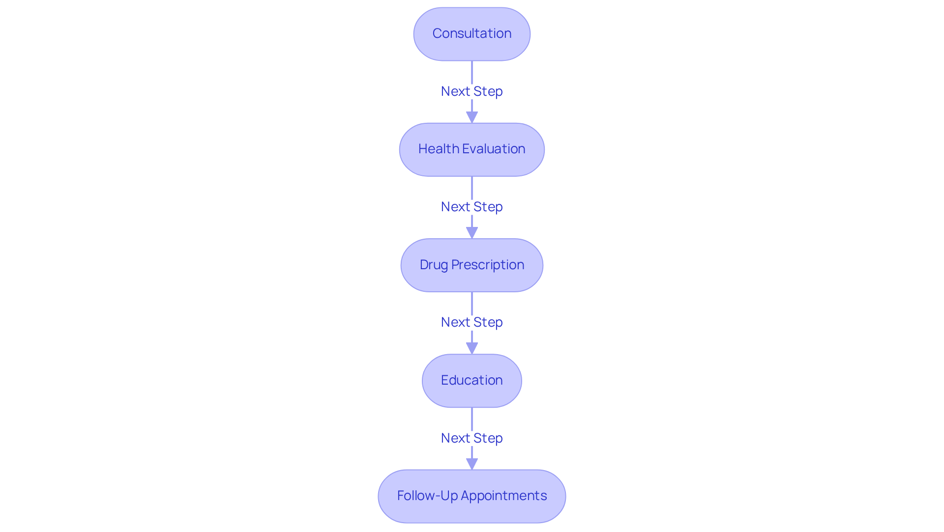 Each box represents a step in your journey to starting the GLP-1 weight loss program. Follow the arrows to see how each step leads to the next, ensuring you understand what to expect at each stage.