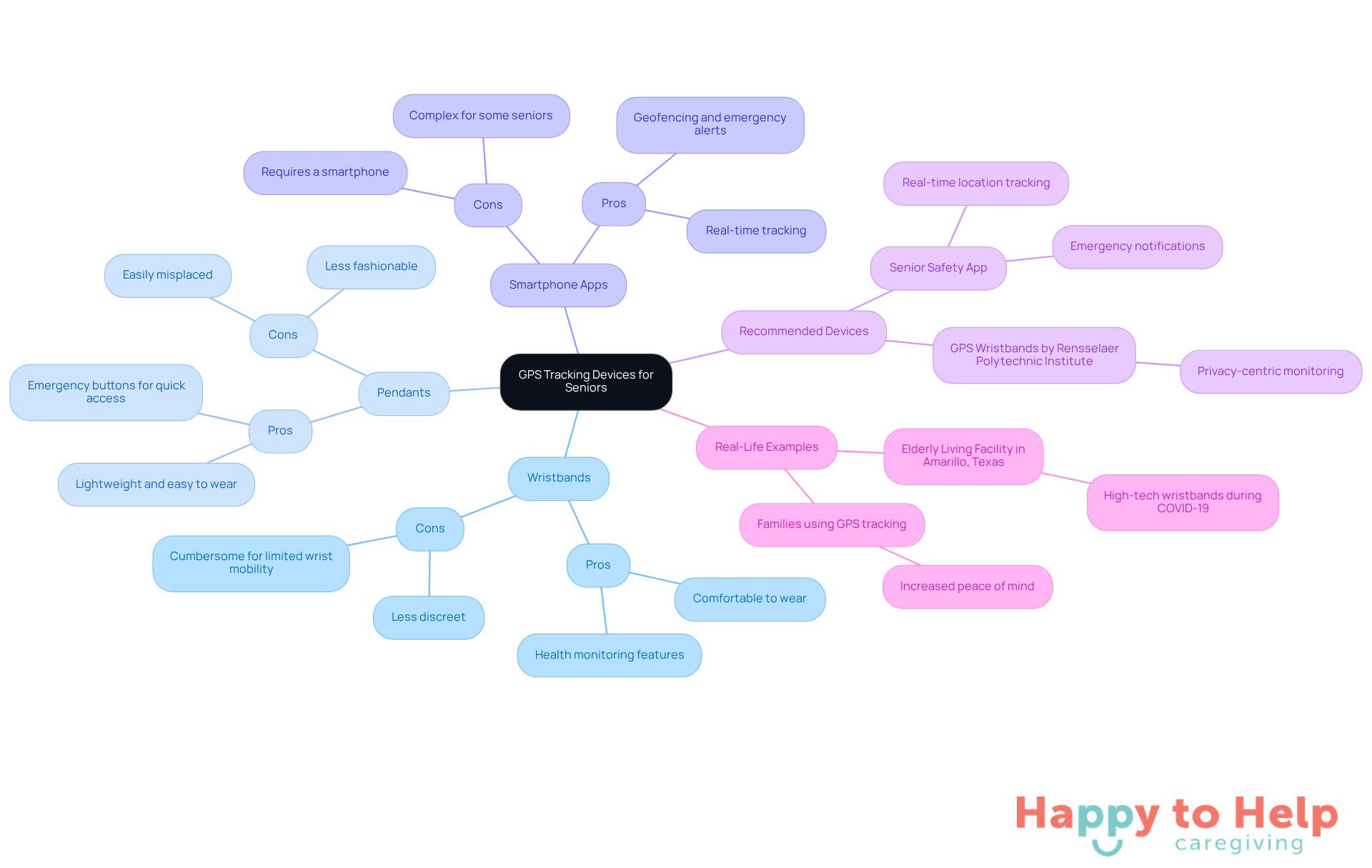 The central node represents the main topic, while the branches show different types of devices. Each sub-branch lists the advantages and disadvantages, helping you quickly understand the options available.
