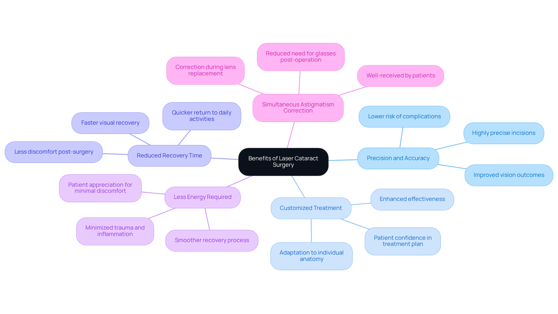 This mindmap illustrates the various advantages of laser cataract surgery. Each branch represents a key benefit, and the sub-branches provide additional details. The more branches you see, the more reasons there are to consider this advanced surgical option!