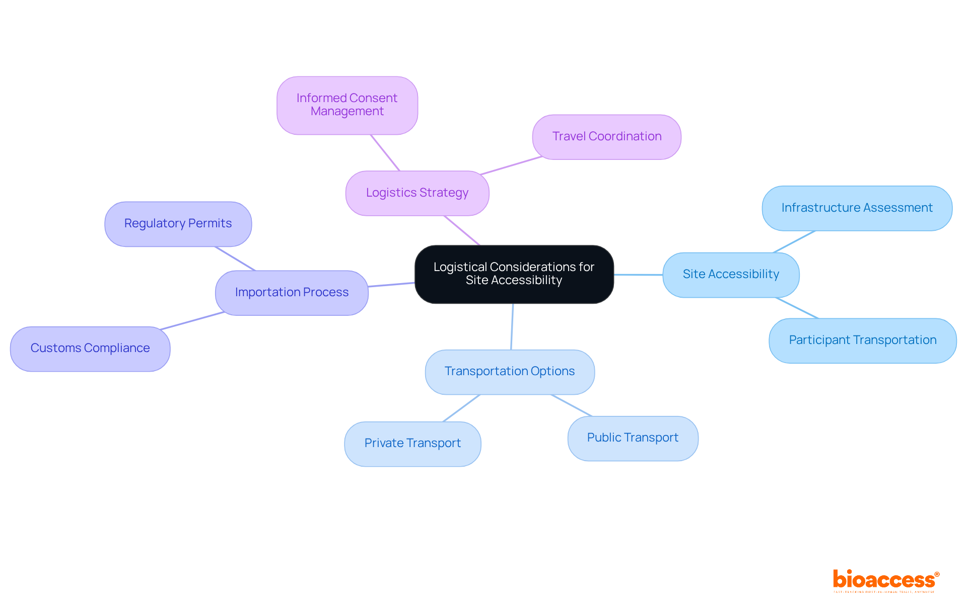 This mindmap illustrates the key logistical factors that impact site accessibility and transportation for medical research. Start at the center with the main theme, then explore each branch to see how different aspects like transportation options and importation processes connect to the overall logistics strategy.