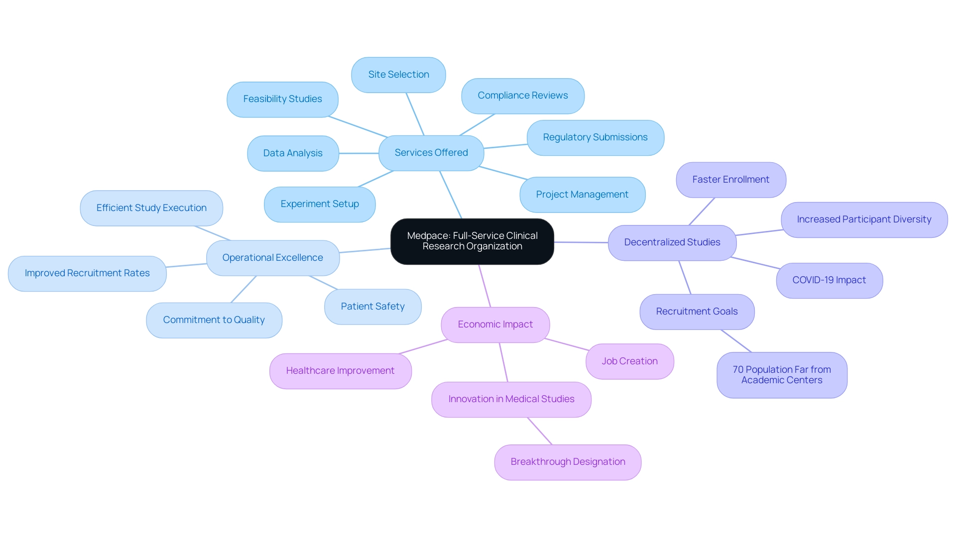 The central node represents Medpace, with branches showing services, operational excellence, decentralized studies, and economic impacts, each color-coded for clarity.