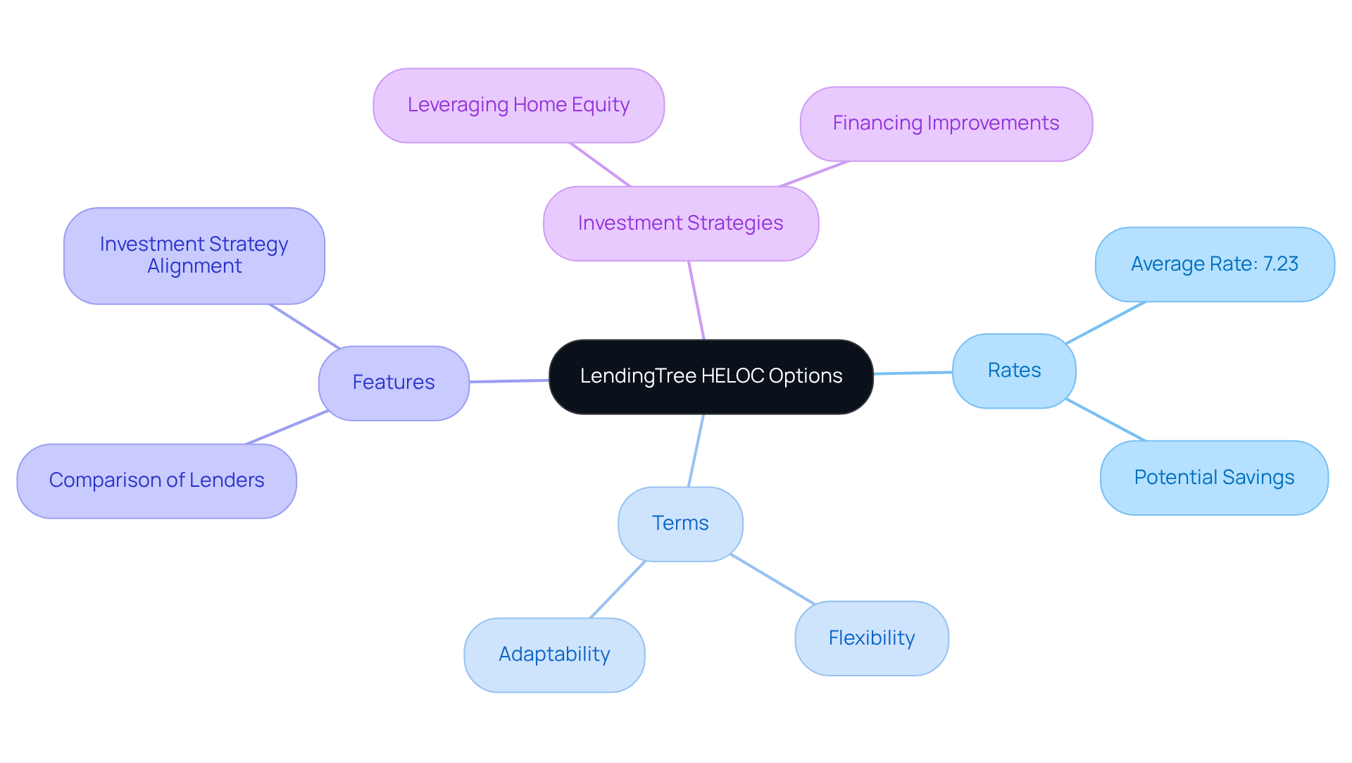 The central node represents LendingTree's offerings, while branches show different aspects of HELOC options. Each color-coded branch helps you see how rates, terms, and strategies connect, making it easier to understand your financing choices.