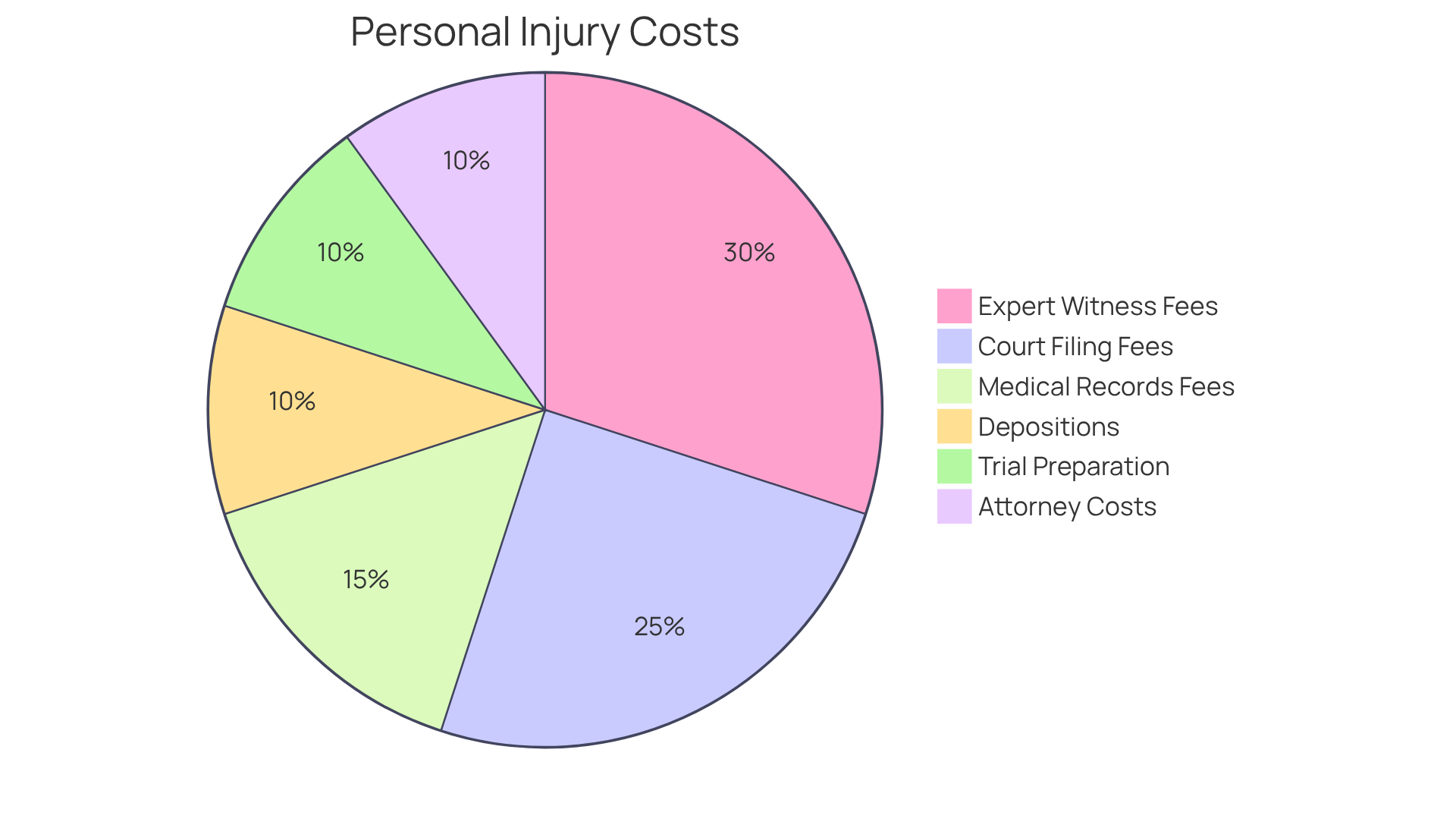 Each slice shows a different type of expense related to personal injury claims — the larger the slice, the more significant that cost is to your overall expenses.