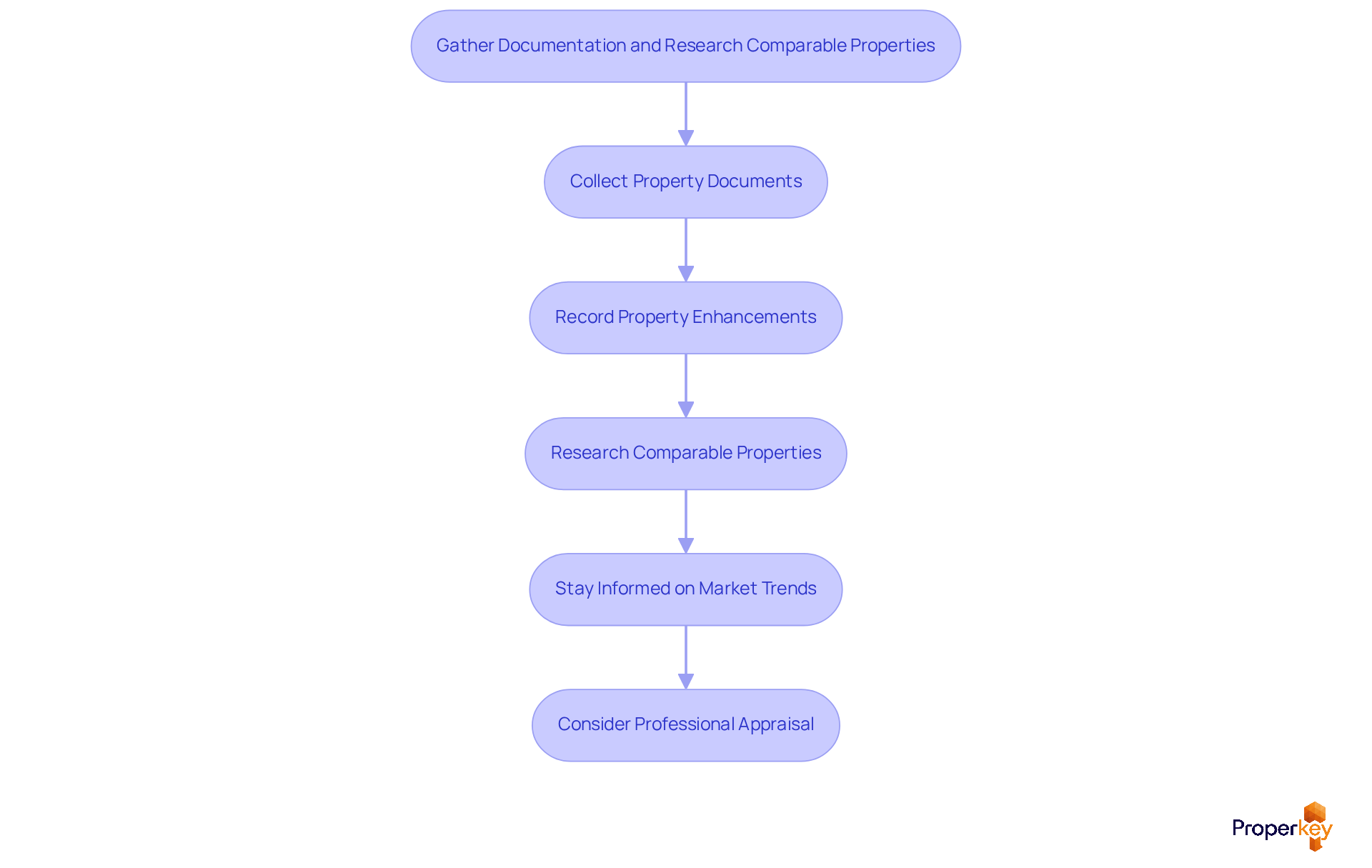This flowchart guides you through the steps needed to gather documentation and research properties for refinancing. Follow the arrows from one step to the next to ensure you have all the necessary information to secure the best refinancing terms. This flowchart guides you through the steps needed to gather documentation and research properties for refinancing. Follow the arrows from one step to the next to ensure you have all the necessary information to secure the best refinancing terms.