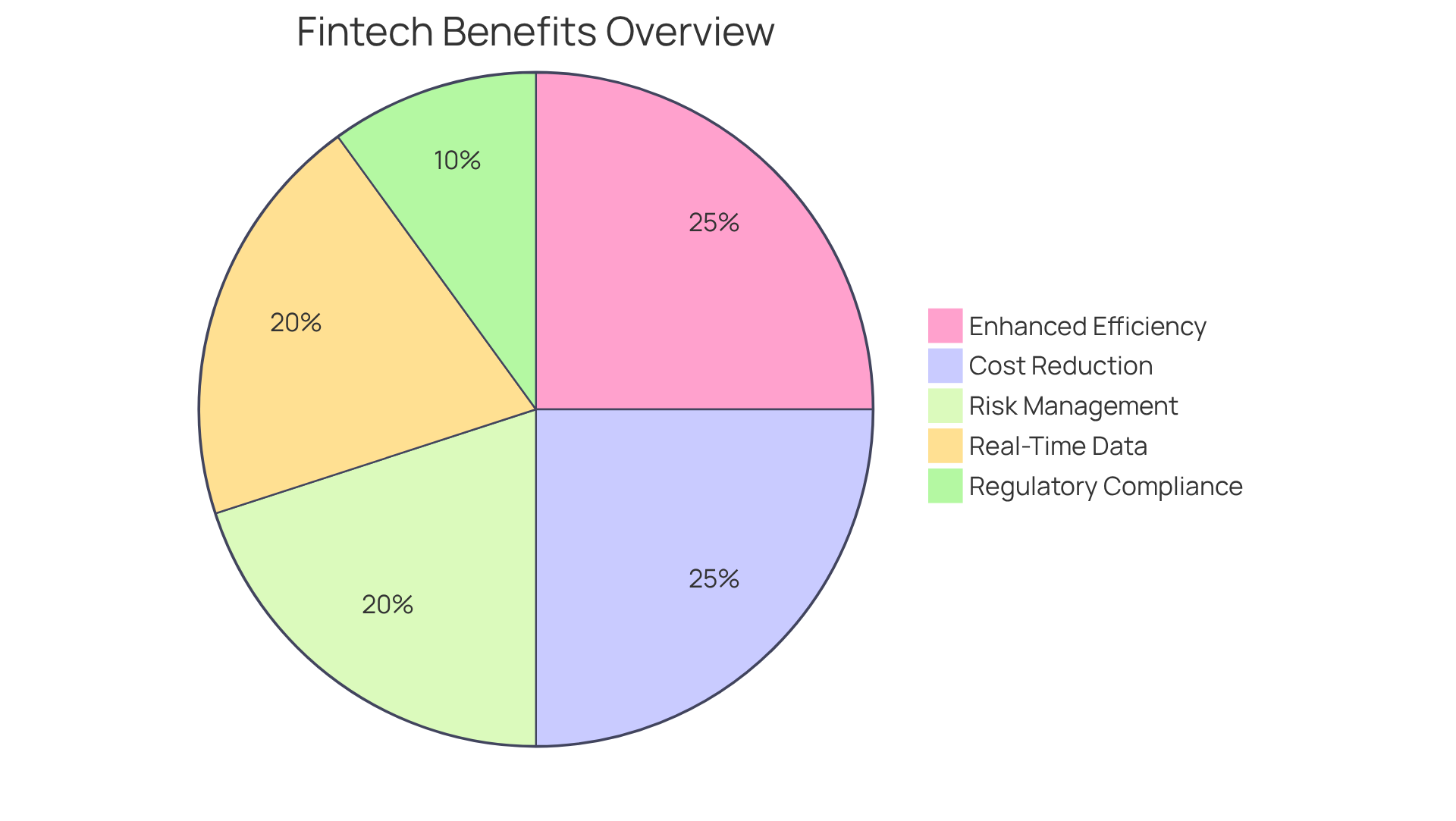 Each slice of the pie represents a key benefit of fintech solutions. The larger the slice, the more significant that benefit is in enhancing hedge fund operations. This helps you see at a glance which advantages are most impactful.