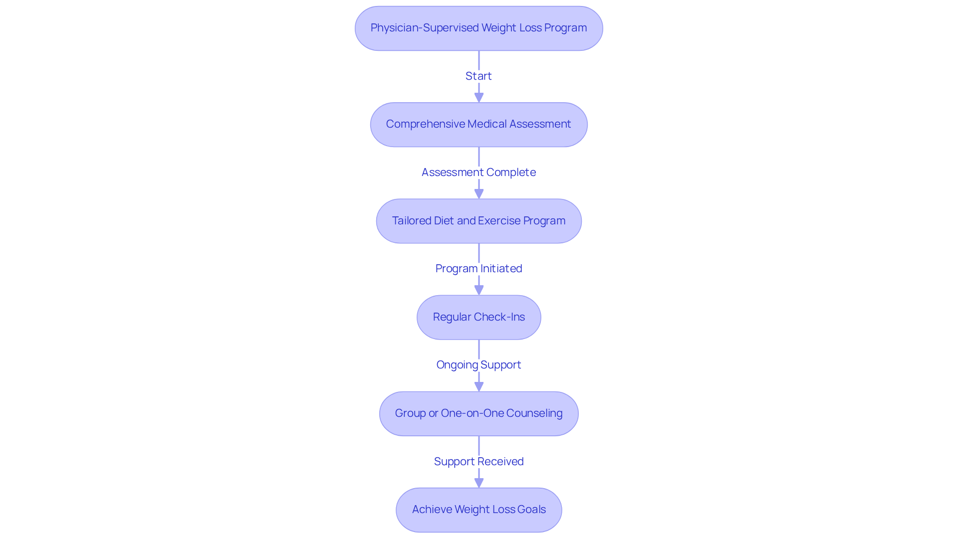 This flowchart outlines the journey of a participant in a physician-supervised weight loss program. Each step shows what to expect, from the initial assessment to ongoing support, helping you visualize the process and understand how each part contributes to achieving your weight loss goals.