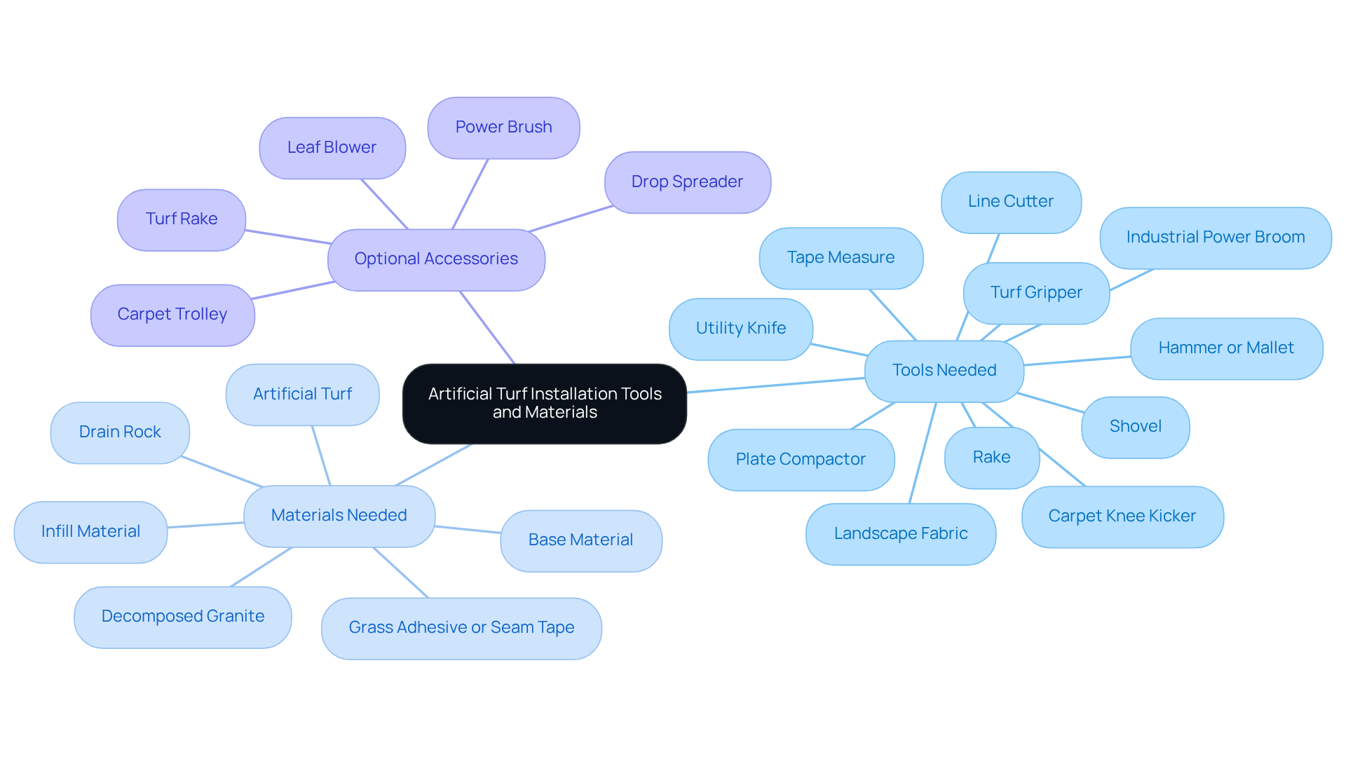 This mindmap shows the key tools and materials you'll need for installing artificial turf. Start at the center with the main topic, then follow the branches to see the specific tools, materials, and optional accessories that will help you achieve a successful installation.